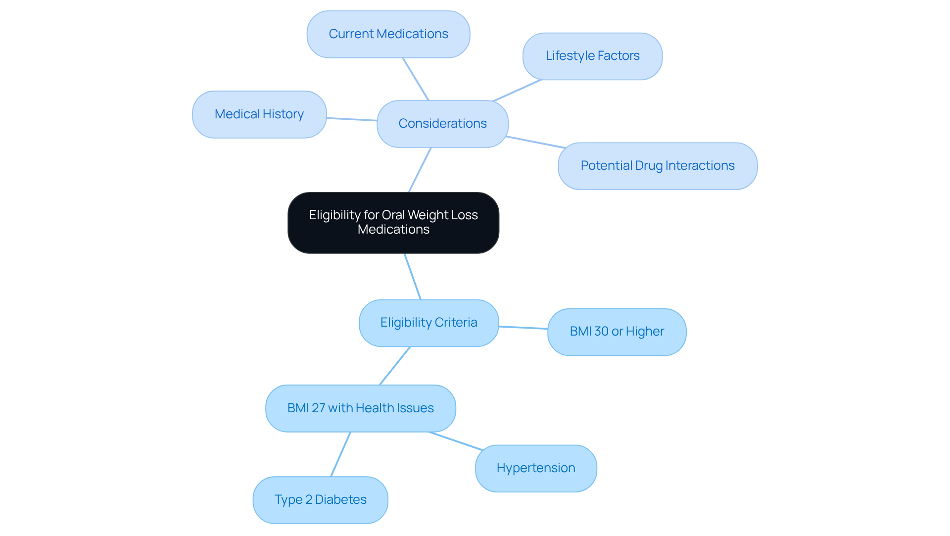 The central node represents the main topic, while the branches show the criteria and considerations that are important for anyone thinking about weight loss medications. Each branch helps you understand what factors to discuss with your healthcare provider.