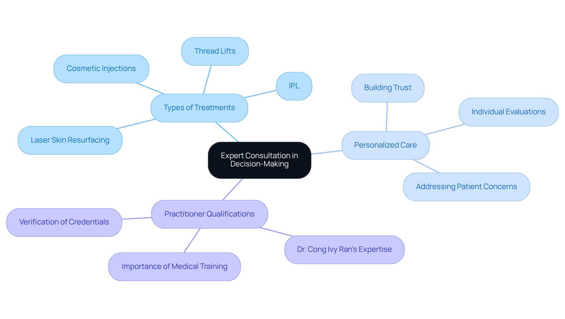The center represents the main theme of expert consultation, with branches showing different aspects like treatment options and the importance of personalized care. Each branch helps you understand how these elements contribute to making informed decisions.