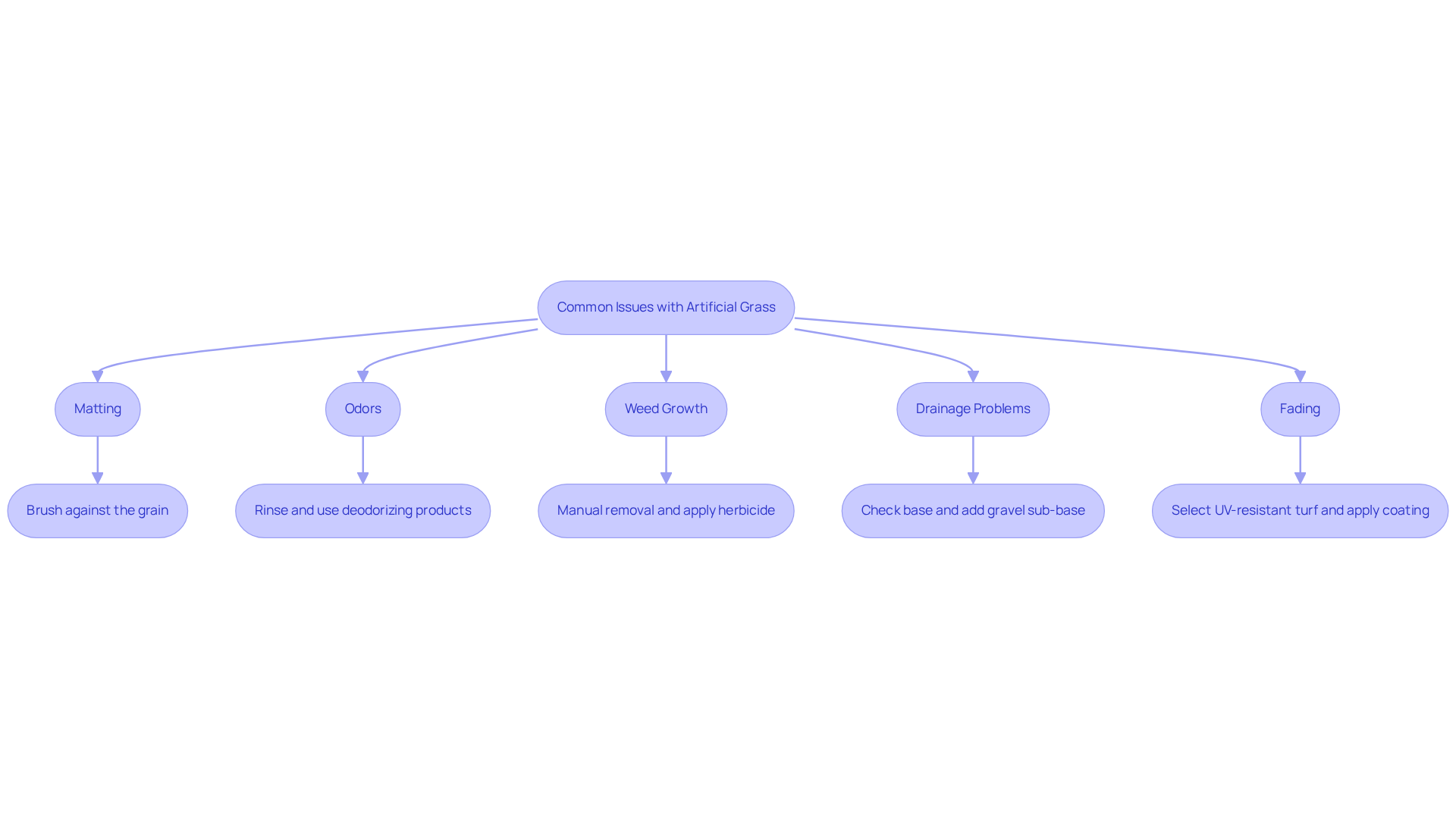 Follow the arrows to identify common problems with artificial grass and see the recommended solutions for each issue. Each box represents a specific problem, and the arrows lead you to the actions you can take to resolve them.