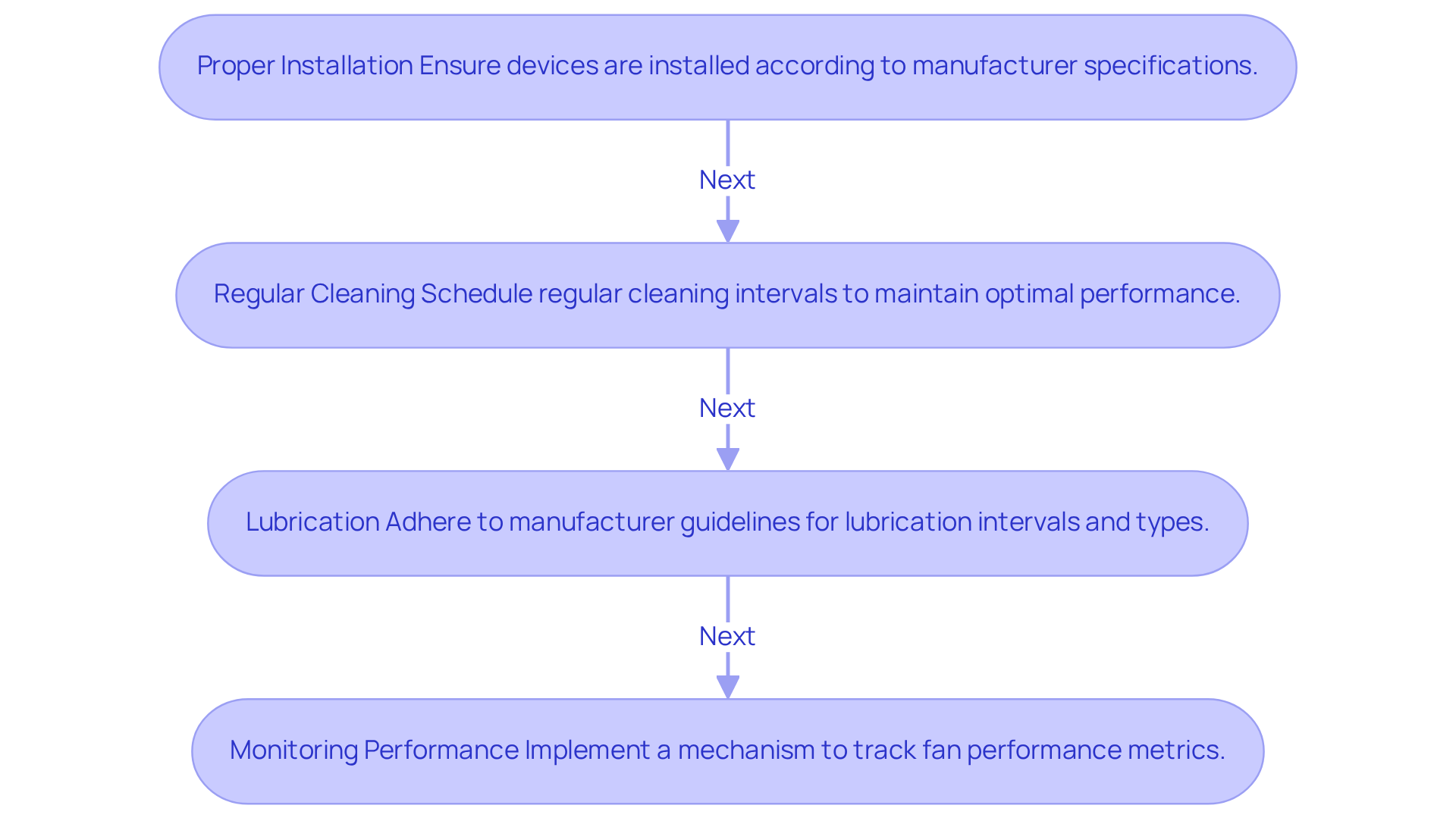 Each box represents a crucial step in maintaining cooling fans. Follow the arrows to see the recommended order of actions for optimal performance.