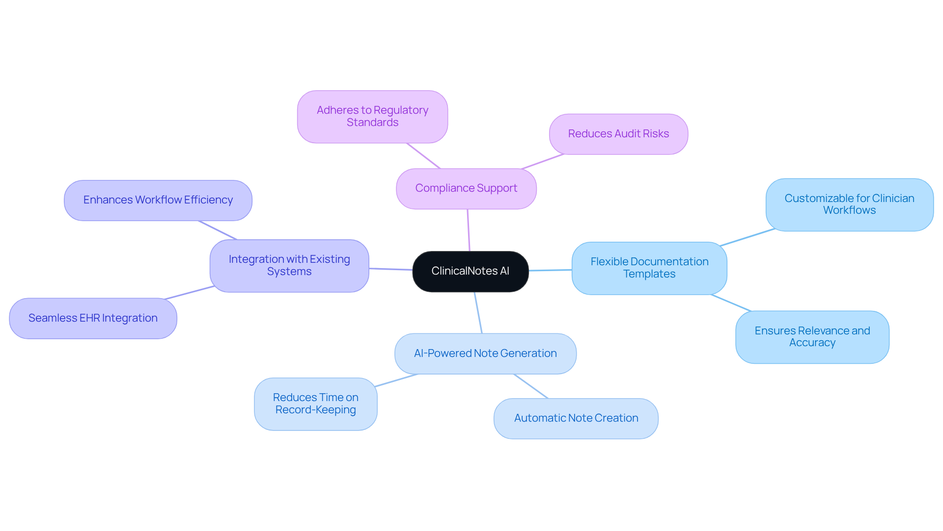 The central node represents ClinicalNotes AI, while the branches show the main features. Each feature can have additional details that explain how it helps clinicians in addiction medicine.