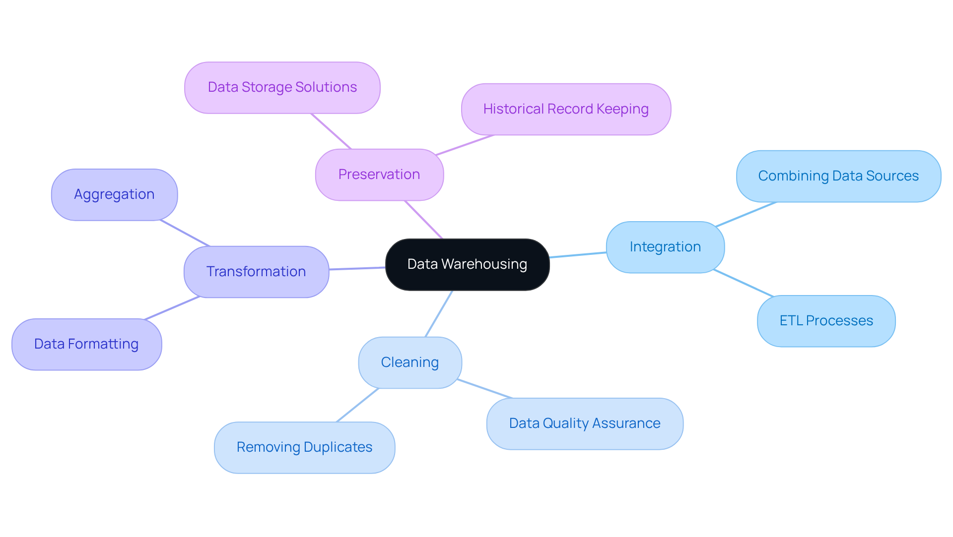 The center represents the main idea of data warehousing, while the branches show the key functions that support it. Each function is essential for managing data effectively.