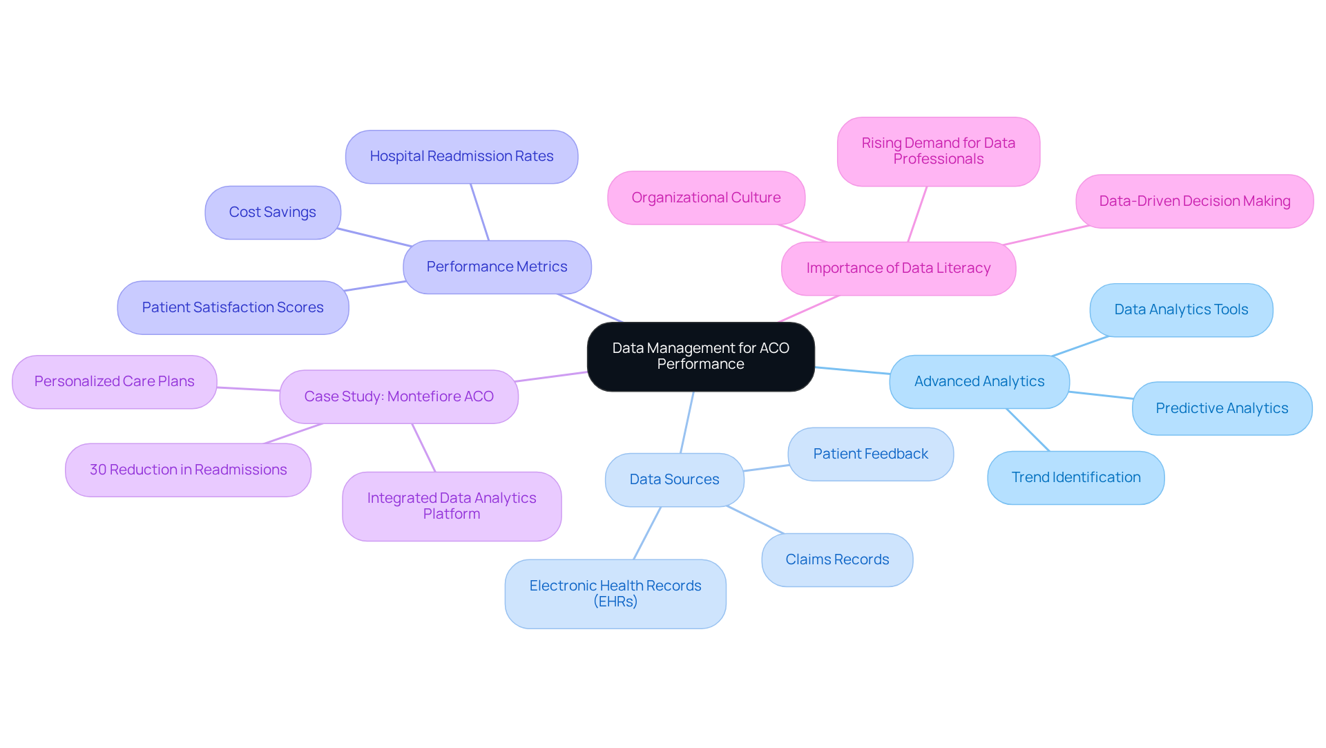 The central node represents the main theme of data management for ACOs, while the branches illustrate key components and their relationships. Follow the branches to explore how each aspect contributes to optimizing performance. The central node represents the main theme of data management for ACOs, while the branches illustrate key components and their relationships. Follow the branches to explore how each aspect contributes to optimizing performance.