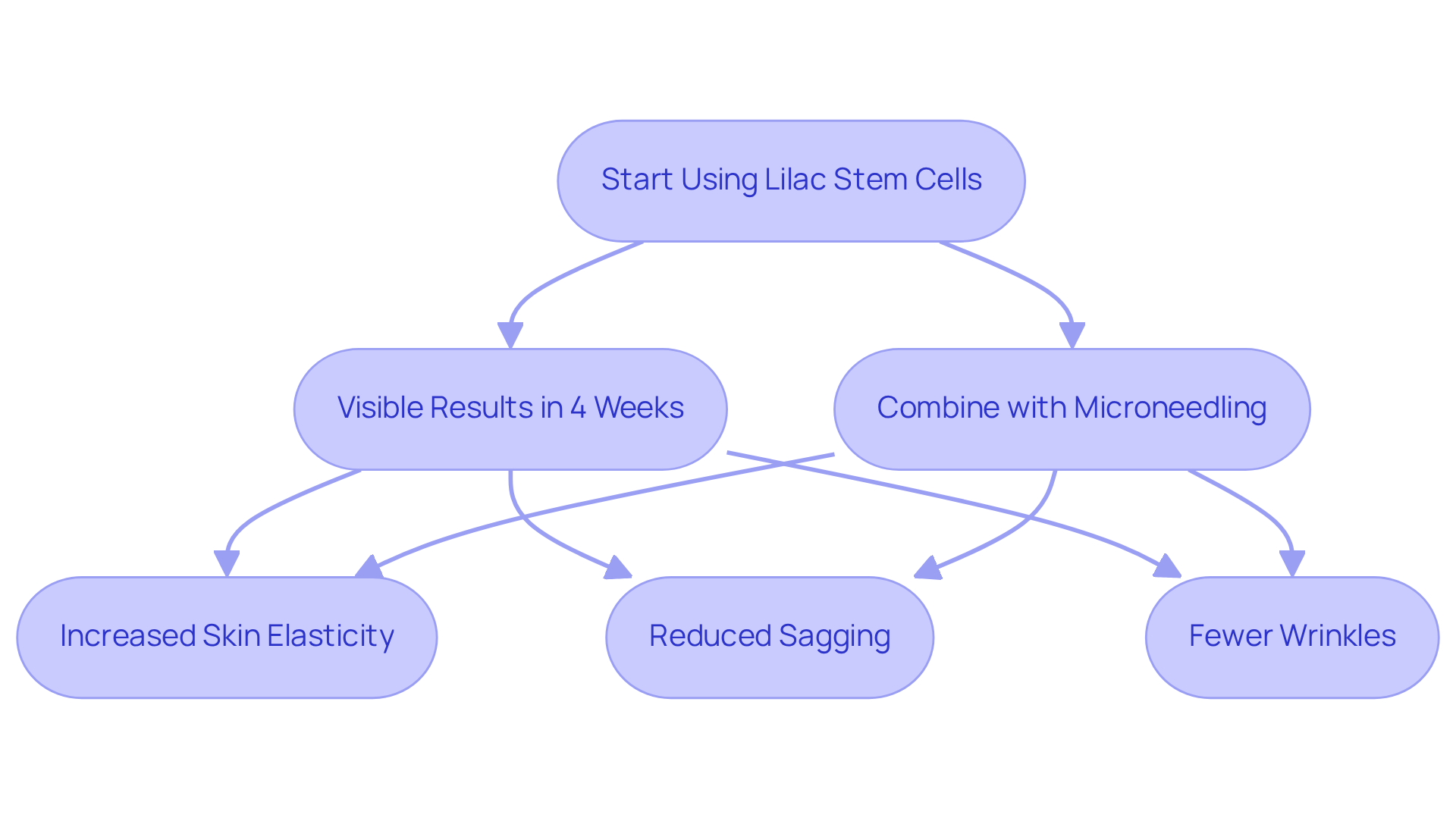 This flowchart shows how using lilac stem cells can lead to better skin. Start at the top and follow the arrows to see how results develop over time and with additional techniques. This flowchart shows how using lilac stem cells can lead to better skin. Start at the top and follow the arrows to see how results develop over time and with additional techniques.