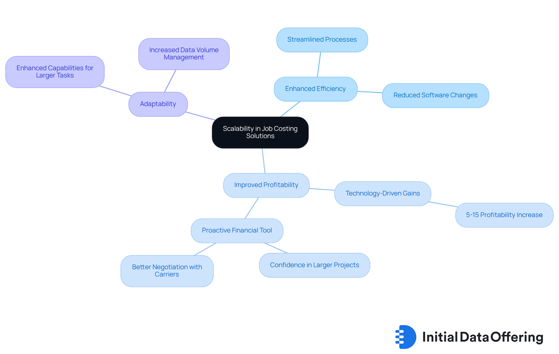 The center node represents the main topic of scalability. The branches show the key benefits of using scalable job costing software, and the sub-branches provide more details on each benefit. This structure helps visualize how scalability supports business growth and efficiency.