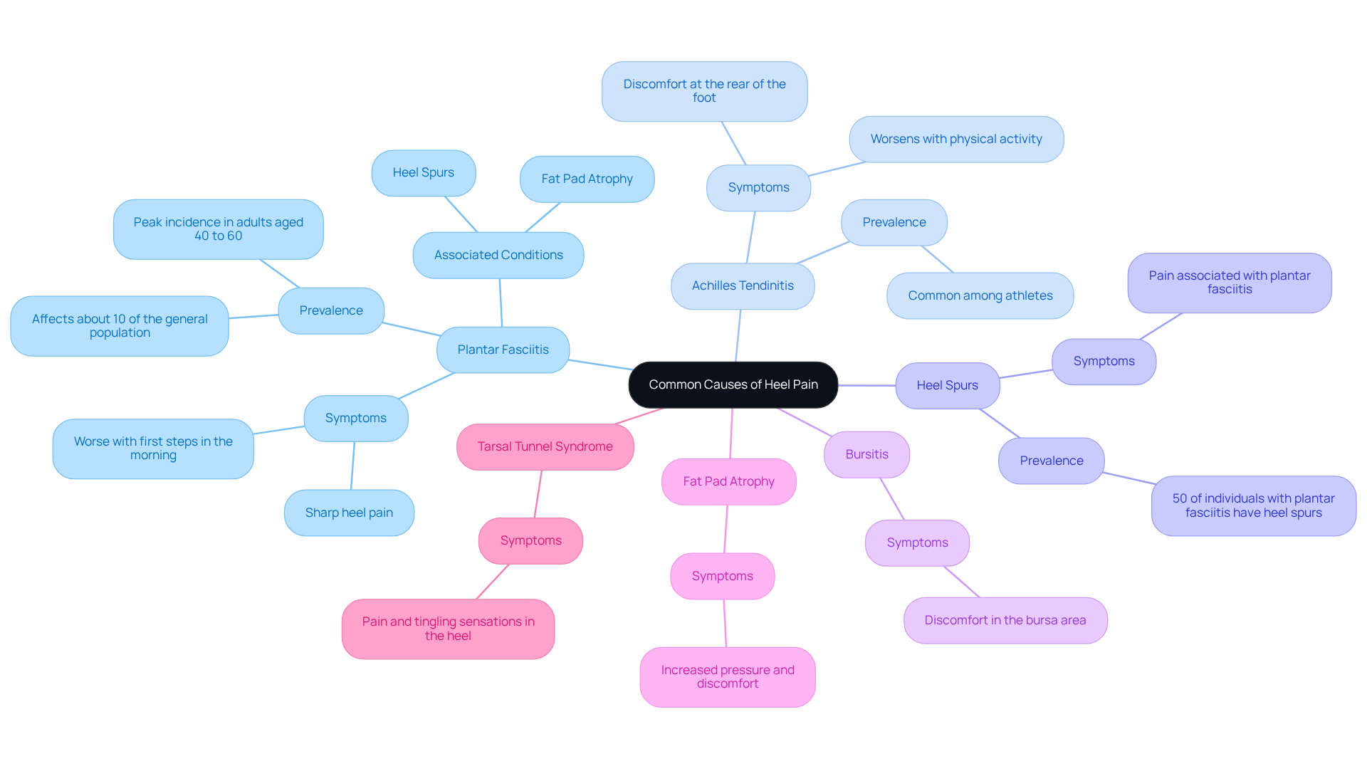 This mindmap starts with heel pain at the center and branches out to show different causes. Each branch provides insights into the specific condition, helping you understand how they relate to heel pain and what symptoms to look for.