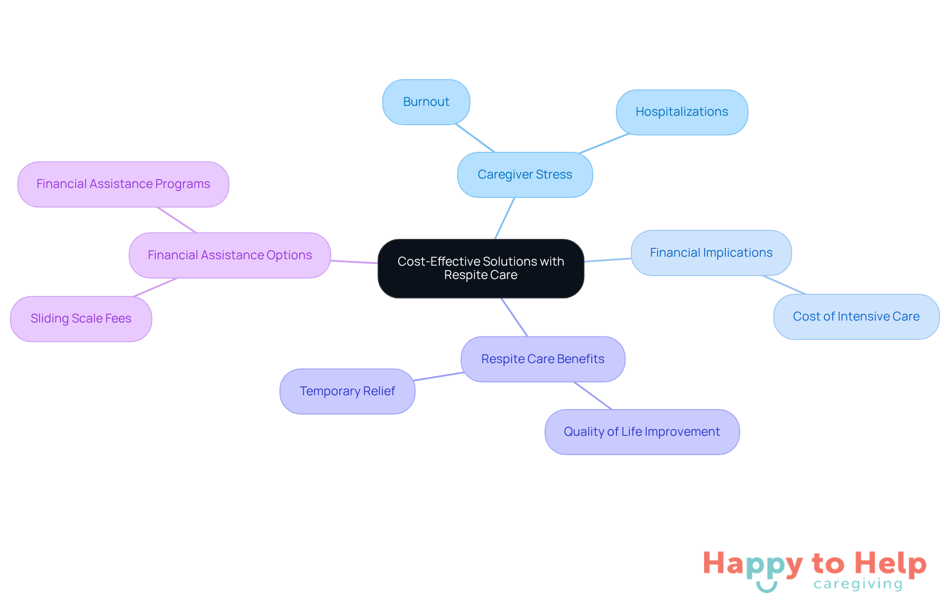 The central idea is about finding affordable respite care solutions. Each branch represents a related topic, showing how they connect to the main idea and the benefits they provide.
