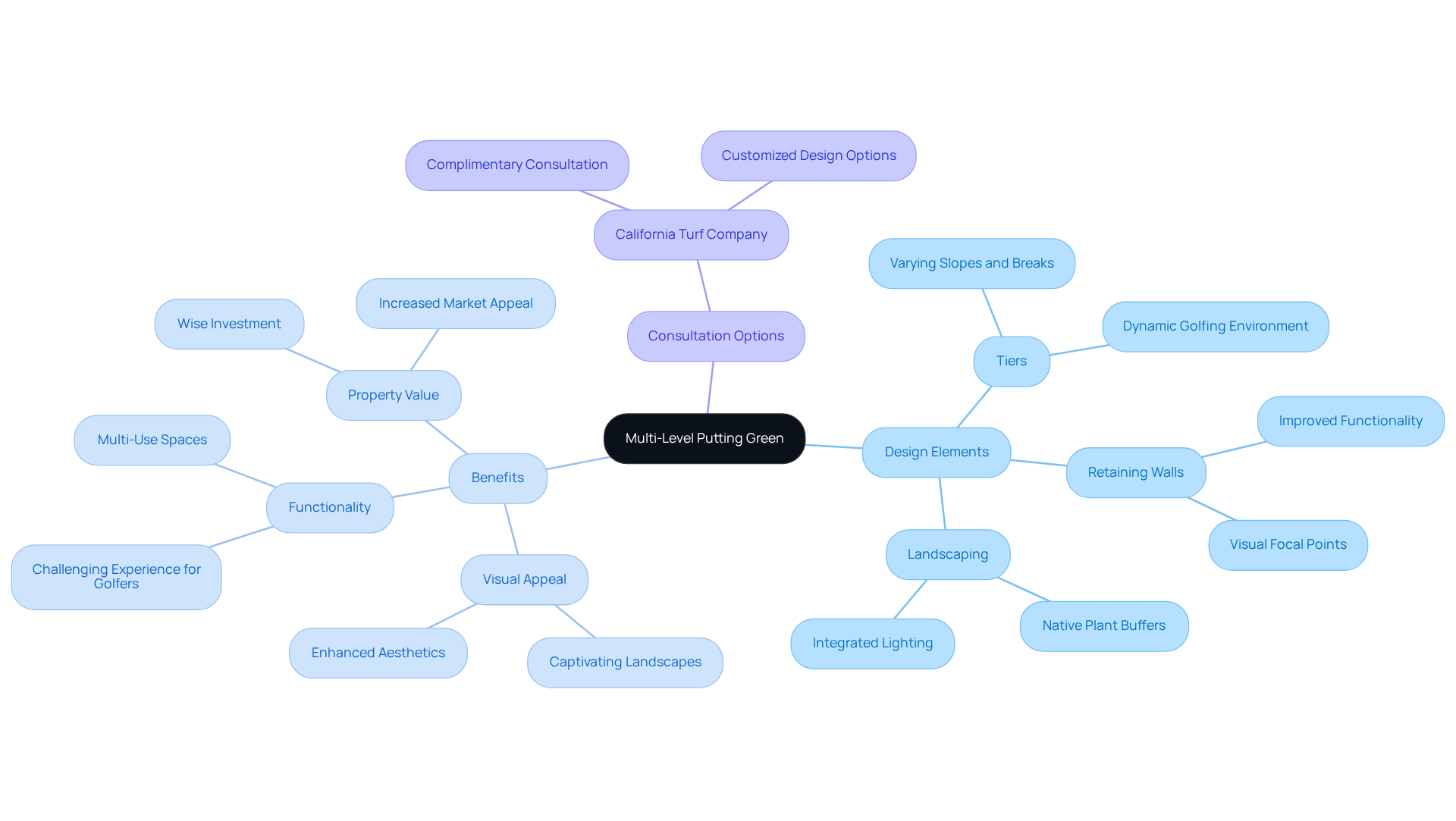 Start at the center with the main idea of a multi-level putting green, then follow the branches to explore design elements and benefits. Each branch shows how these aspects contribute to creating a beautiful and functional outdoor space.