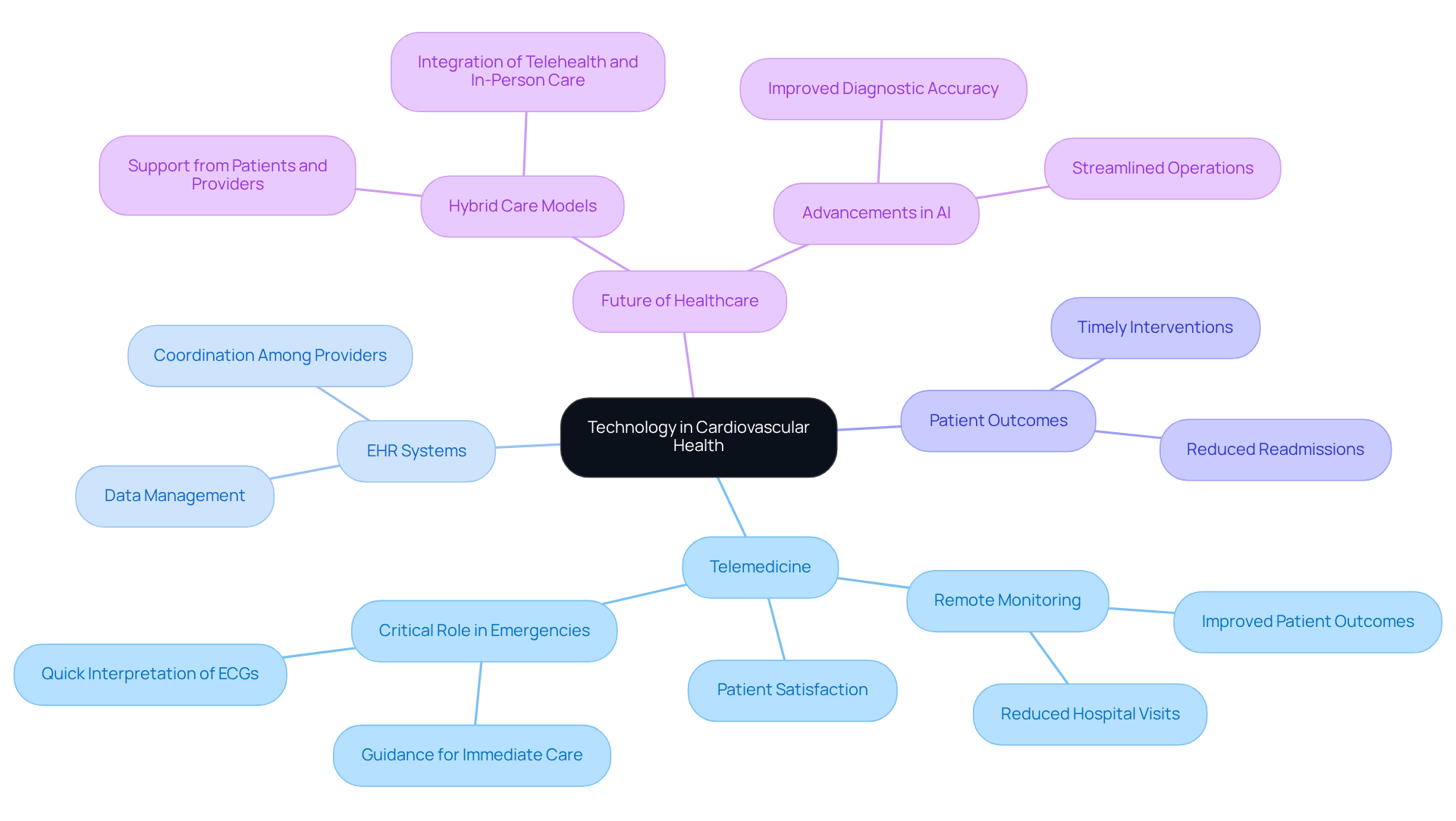 The central node represents the overarching theme of technology in cardiovascular health, while the branches illustrate specific areas of impact and their benefits. Each color-coded branch helps differentiate the various aspects, making it easier to understand how they connect.