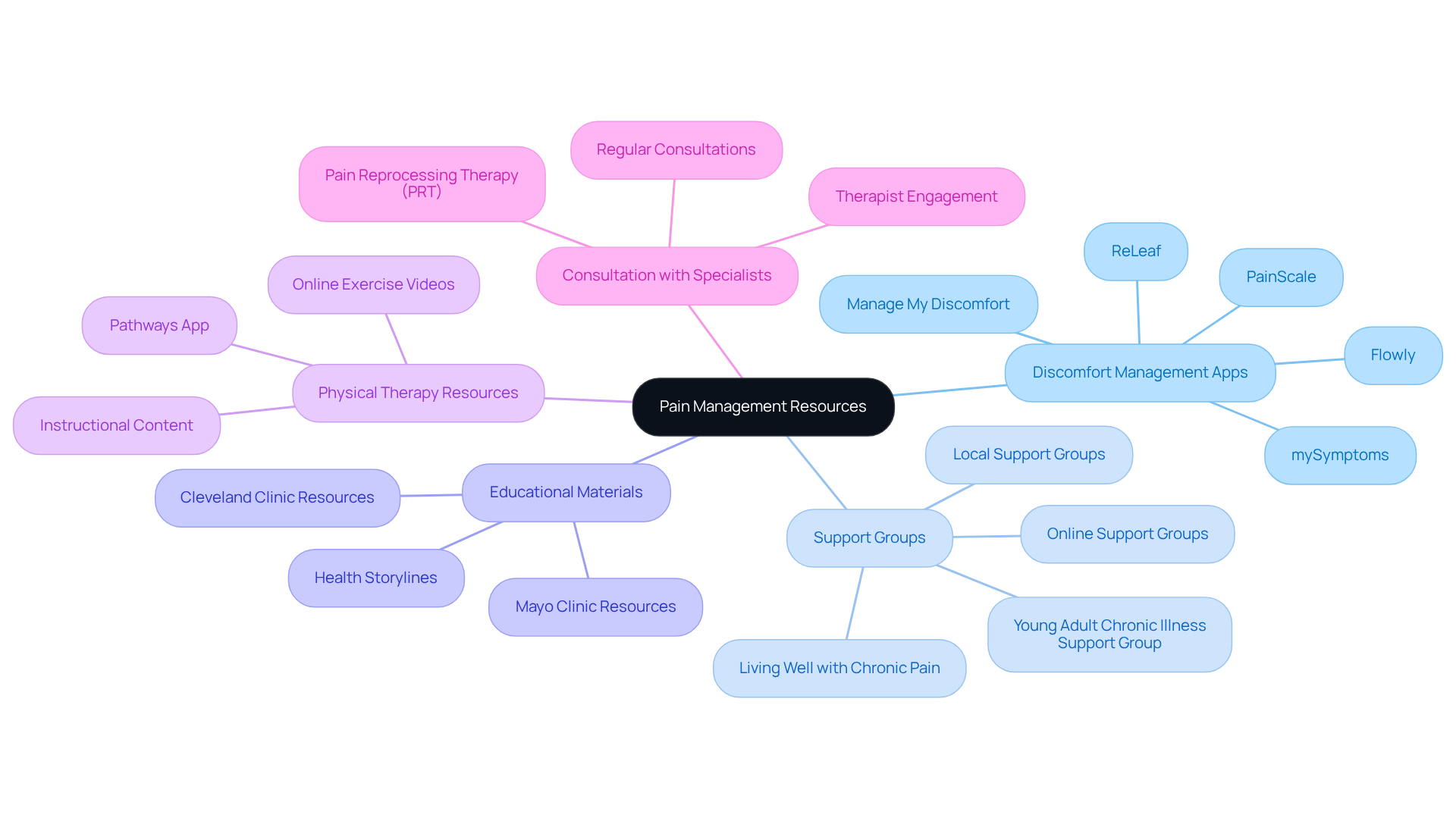 This mindmap shows various resources you can use to manage left side hip pain. Each branch represents a different type of resource, and you can explore the sub-branches for more details on how each can help you. This mindmap shows various resources you can use to manage left side hip pain. Each branch represents a different type of resource, and you can explore the sub-branches for more details on how each can help you.