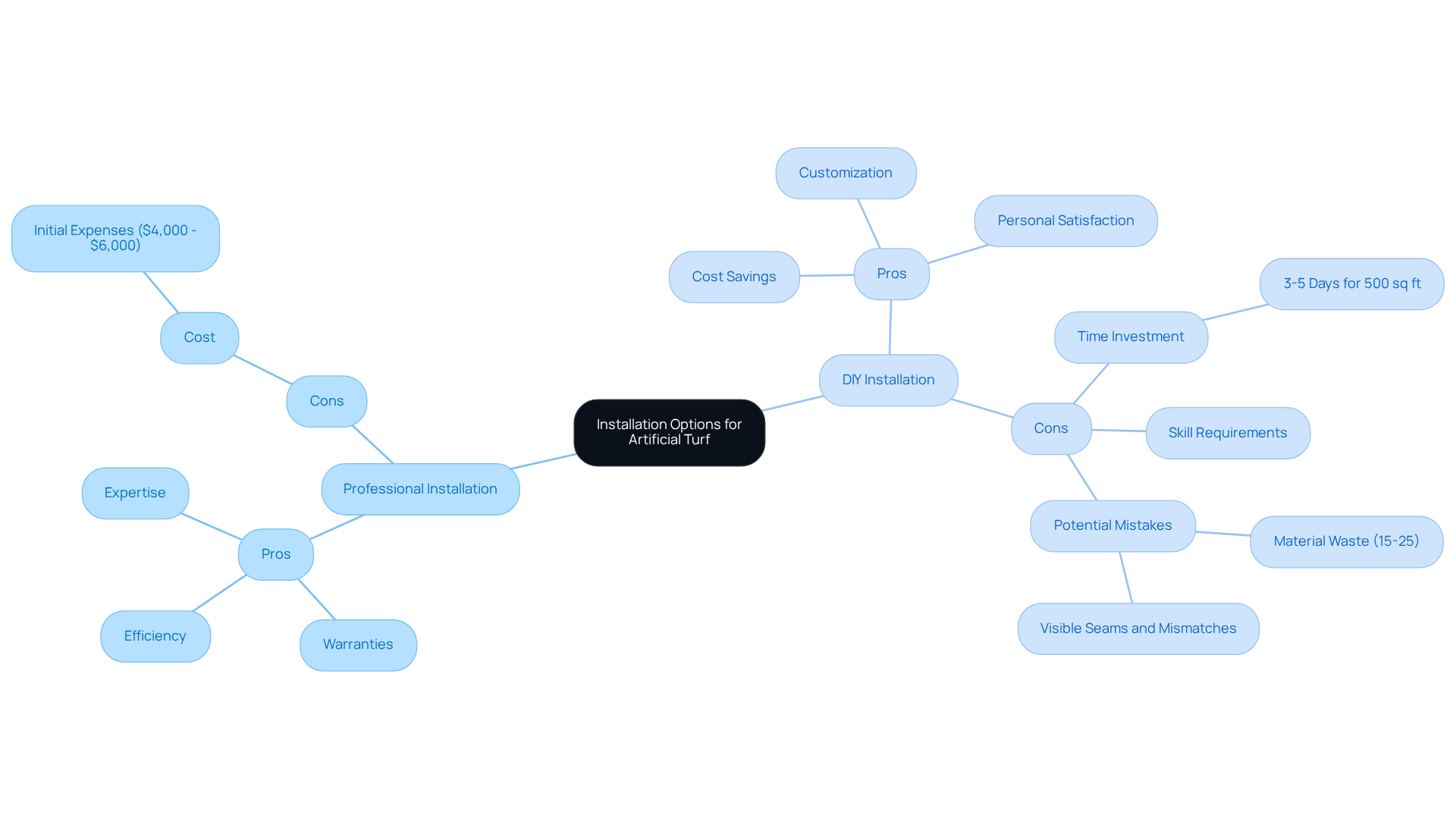This mindmap helps you visualize the pros and cons of choosing between professional installation and DIY for artificial turf. Each branch shows key points to consider, making it easier to weigh your options.