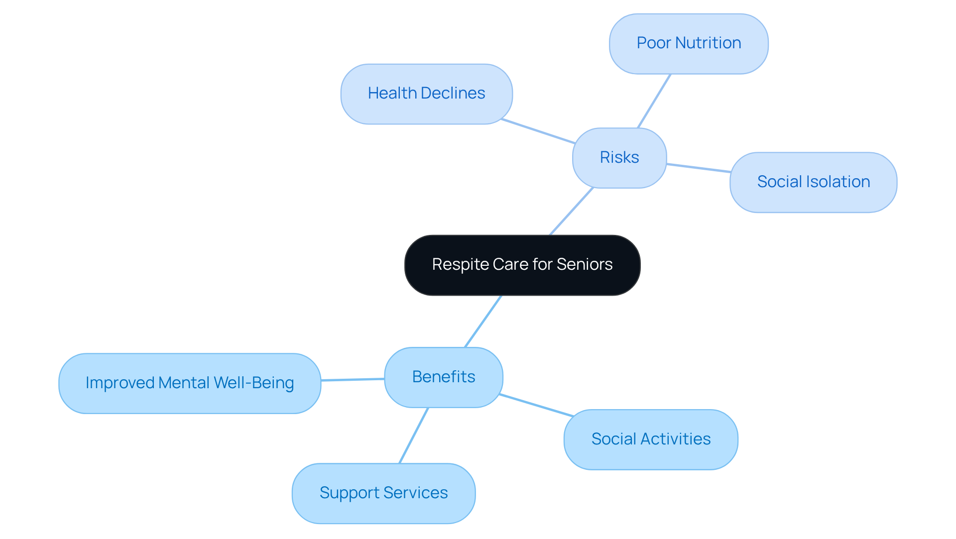 The central node represents the concept of respite care, with branches showing its benefits and risks. Each sub-branch details specific areas that contribute to or detract from senior well-being, making it easy to see the overall impact of respite services.