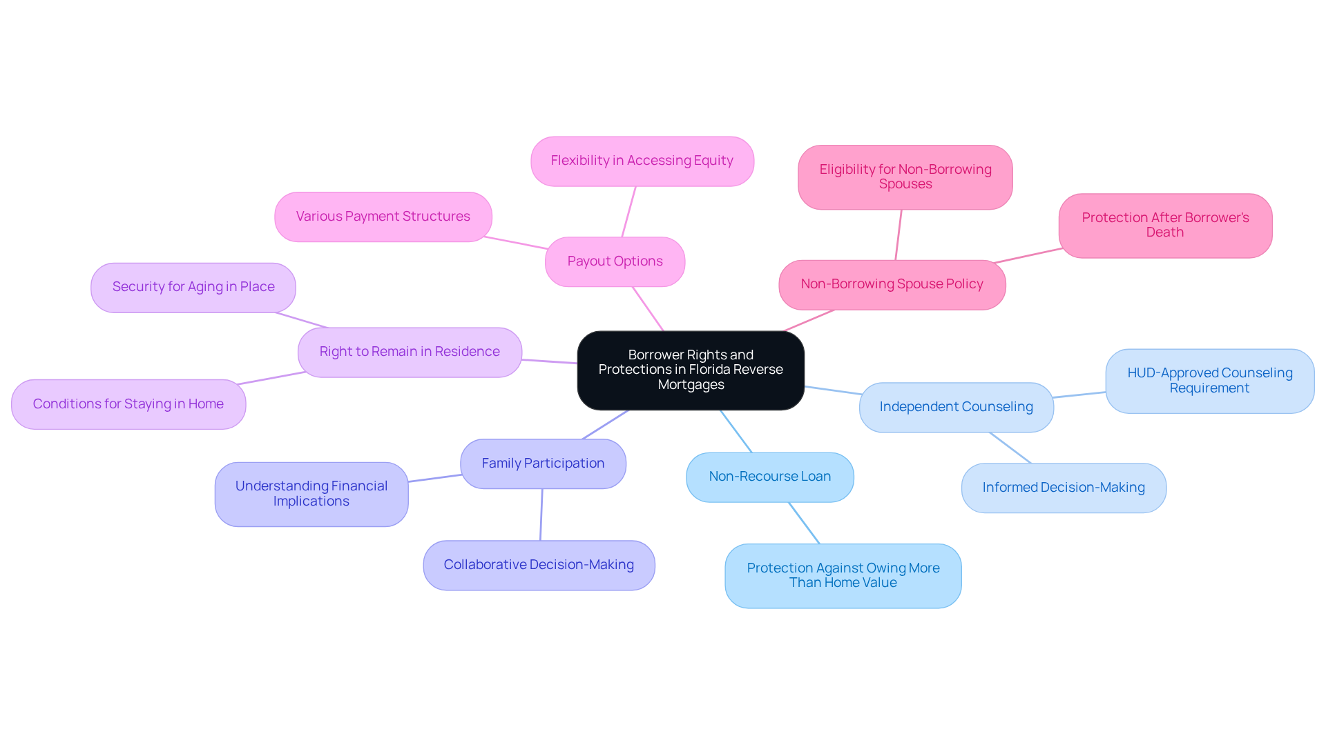 This mindmap illustrates the key rights and protections available to borrowers of reverse mortgages in Florida. Each branch represents a specific right, helping you understand how they contribute to your security and peace of mind as a homeowner.