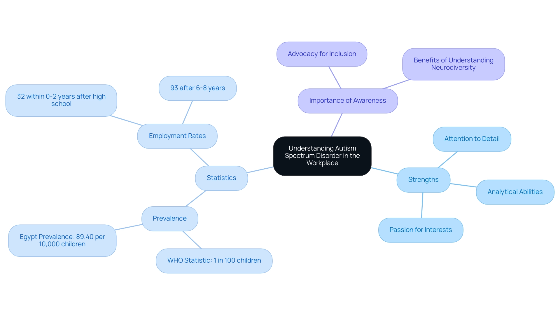 Branches represent key concepts: 'Strengths' highlights the abilities of individuals with ASD, 'Statistics' presents prevalence and employment data, and 'Importance of Awareness' emphasizes advocacy and inclusion.