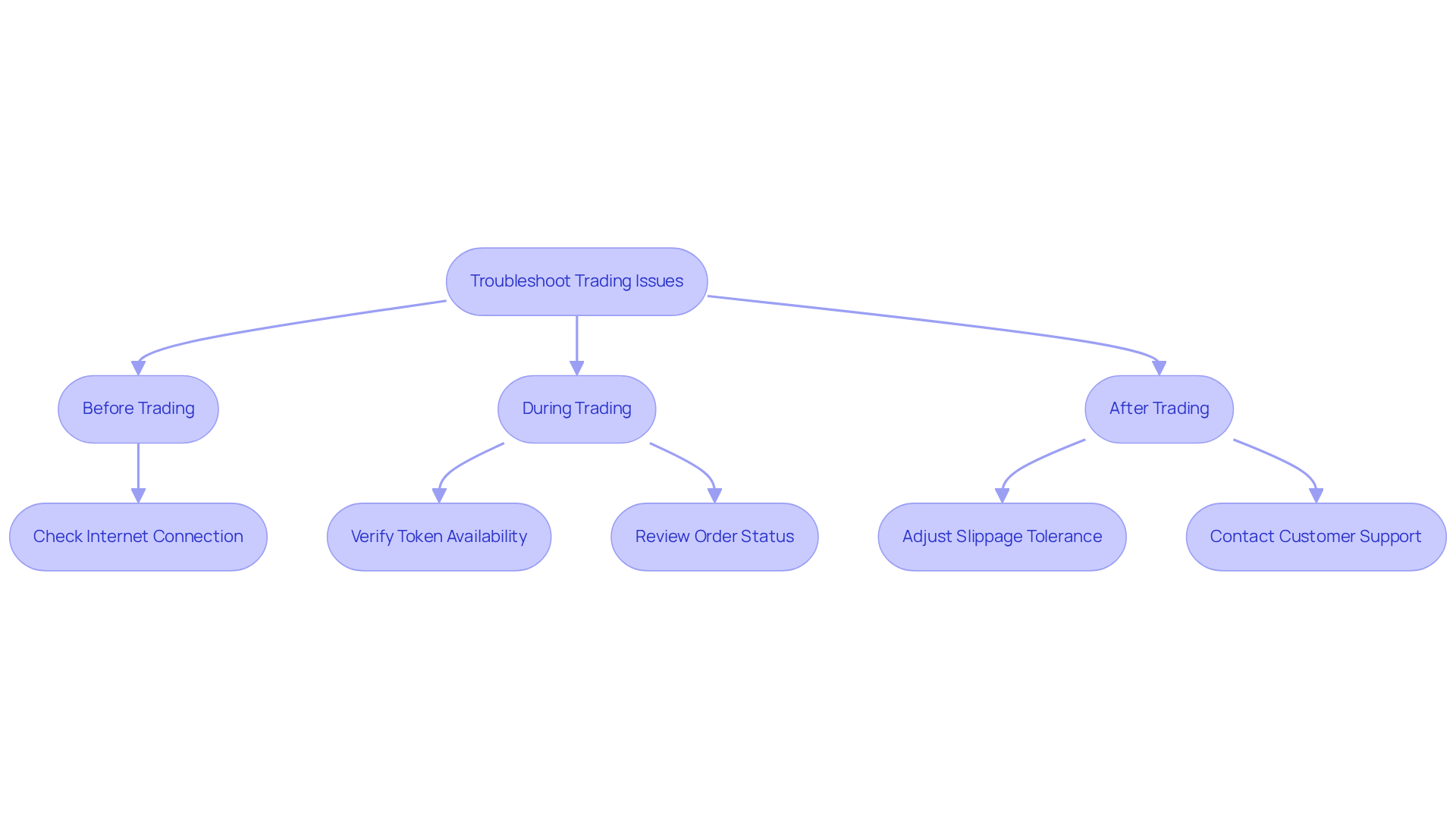 Follow the arrows to navigate through the troubleshooting steps. Each box represents an action you can take to resolve trading issues, helping you maintain a smooth trading experience.
