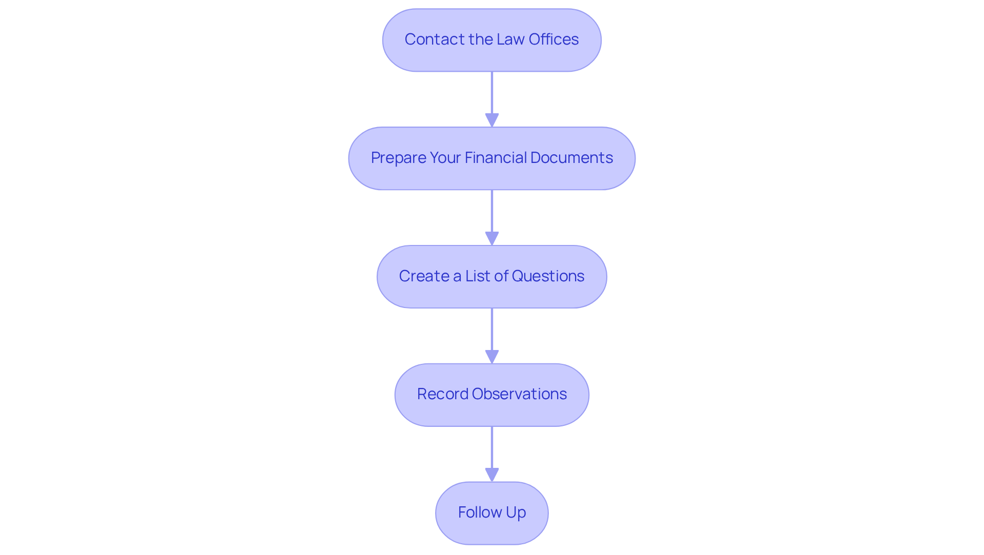 Each box represents a step in your preparation process. Follow the arrows to see how to move from one step to the next, ensuring you're ready for your meetings.