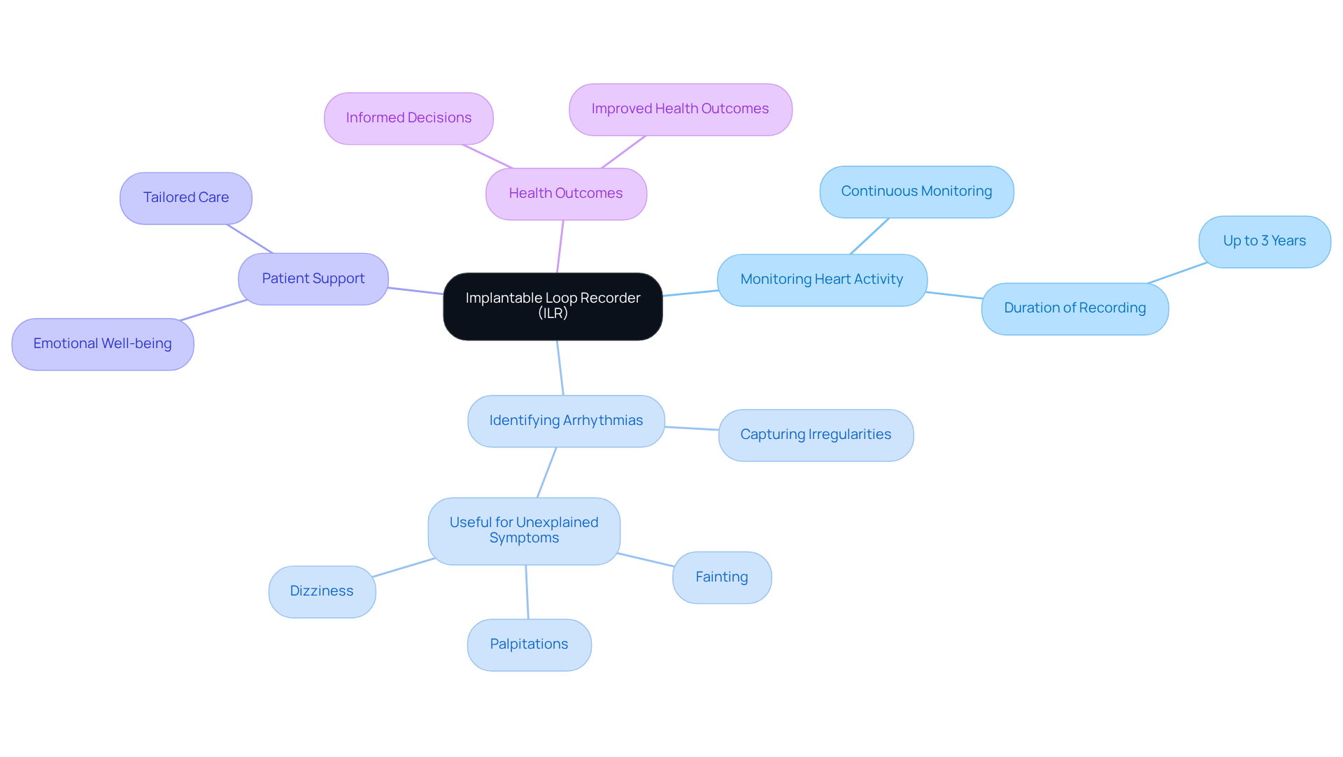 The central node represents the ILR itself, with branches highlighting its purpose and benefits. Each branch provides additional insights into how the ILR helps monitor heart health and supports patients. The central node represents the ILR itself, with branches highlighting its purpose and benefits. Each branch provides additional insights into how the ILR helps monitor heart health and supports patients.