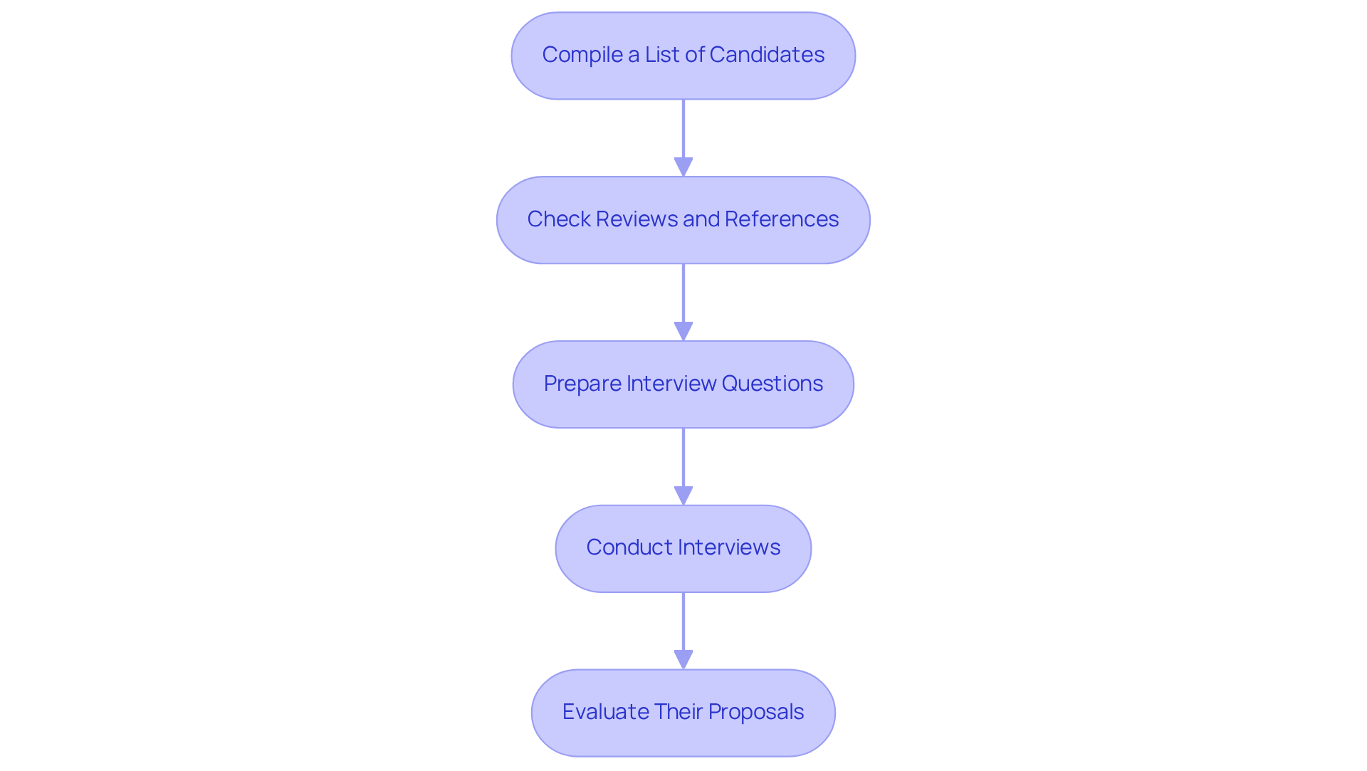 Each box represents a step in the process of finding the right property manager. Follow the arrows to see how each step leads to the next, guiding you through the entire process.