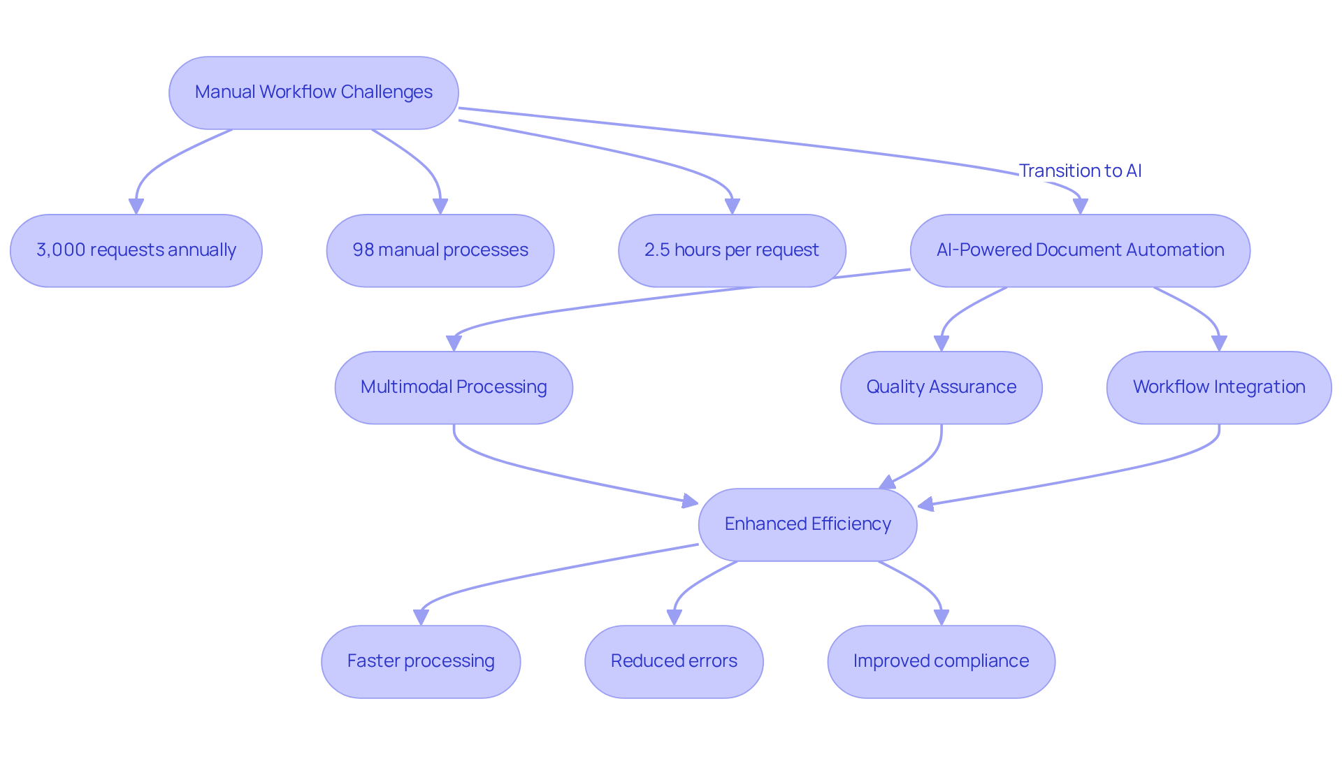 Follow the flow from manual challenges to the AI solutions and their efficiency features, culminating in the overall benefits to the insurance process. Each step shows how automation directly addresses the issues faced.