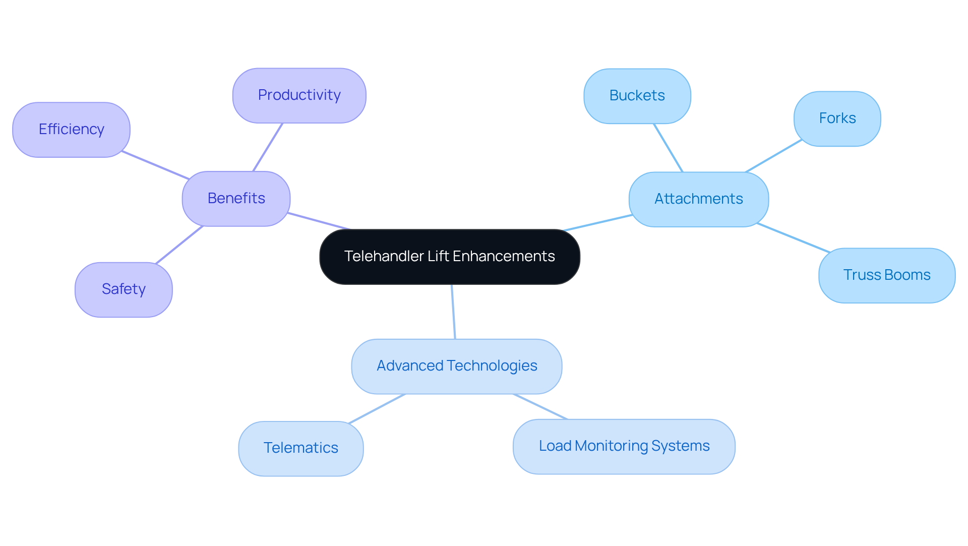 The central node represents telehandler lifts, while branches show different attachments and technologies that improve their functionality. Each benefit highlights how these enhancements contribute to safety and productivity on construction sites.