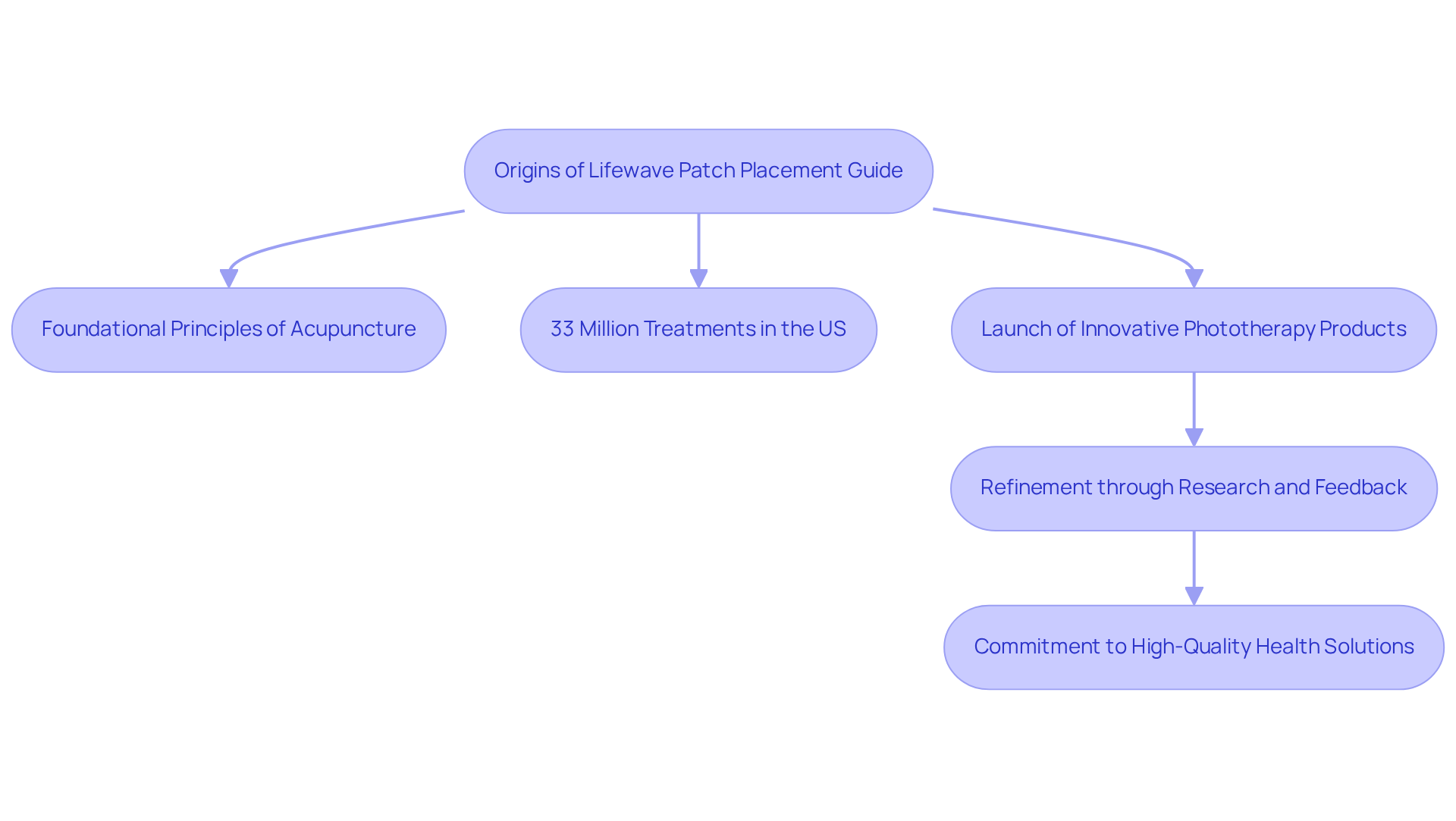 This flowchart illustrates the journey of the lifewave patch placement guide, starting from its traditional roots and moving through various stages of development. Each box represents a key milestone in its evolution, showing how ancient wisdom has been integrated with modern science to enhance wellness.