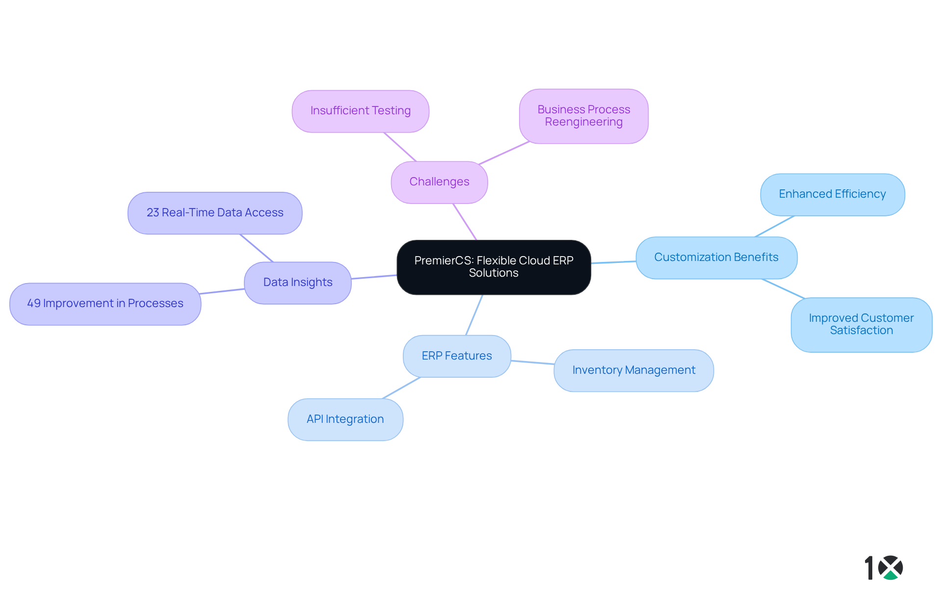 This mindmap shows how PremierCS's ERP solutions can be customized for suppliers. The central idea branches out into various benefits, features, data insights, and challenges, helping you understand how they all connect.