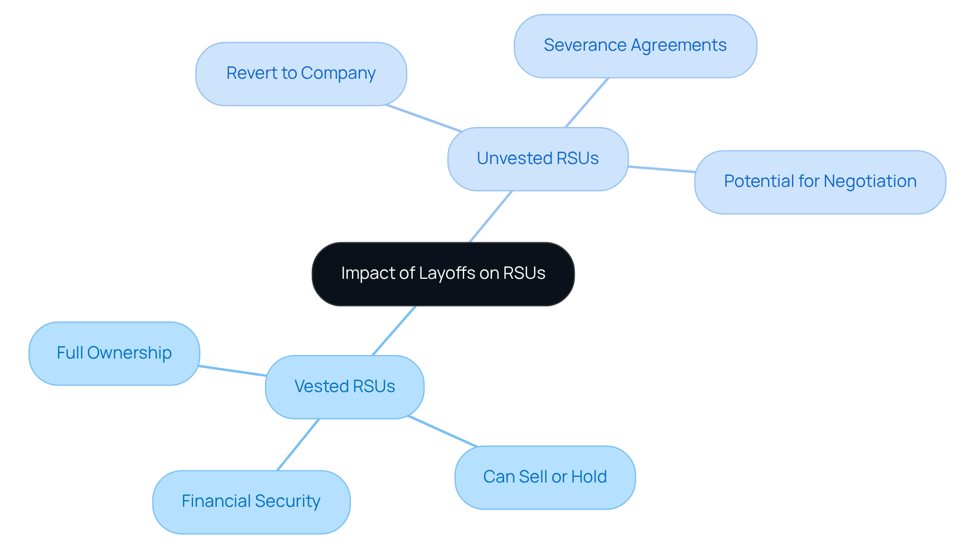 The central node represents the overall topic, while the branches show the key distinctions between vested and unvested RSUs. Each point under the branches highlights important aspects to consider, especially for families navigating layoffs.