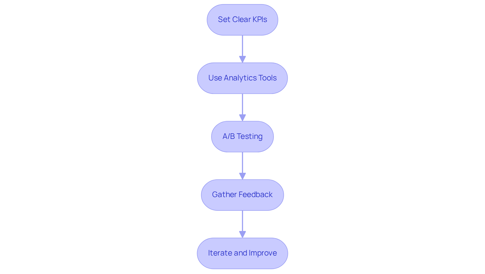 Each box represents a step in the process of improving your blog content. Follow the arrows to see how each strategy builds on the previous one, guiding you toward better engagement and effectiveness.