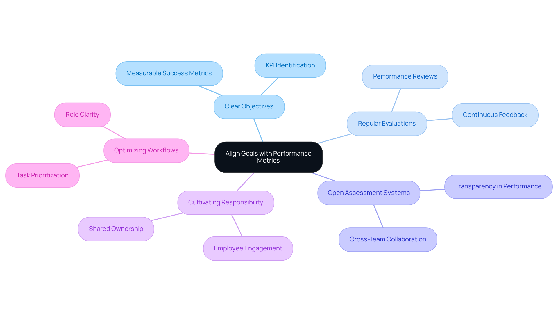 This mindmap starts with the main idea at the center and branches out to show how different aspects of goal alignment connect. Each branch represents a key area of focus, and the sub-branches provide more detail on how to achieve these goals.