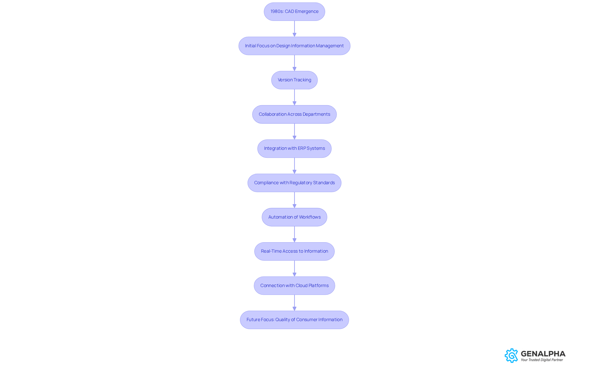 This flowchart shows how product data management has evolved over the years. Each box represents a key stage in the development of PDM, starting from the early days of CAD and moving through various advancements to the current focus on quality consumer information. Follow the arrows to see how each stage connects to the next!