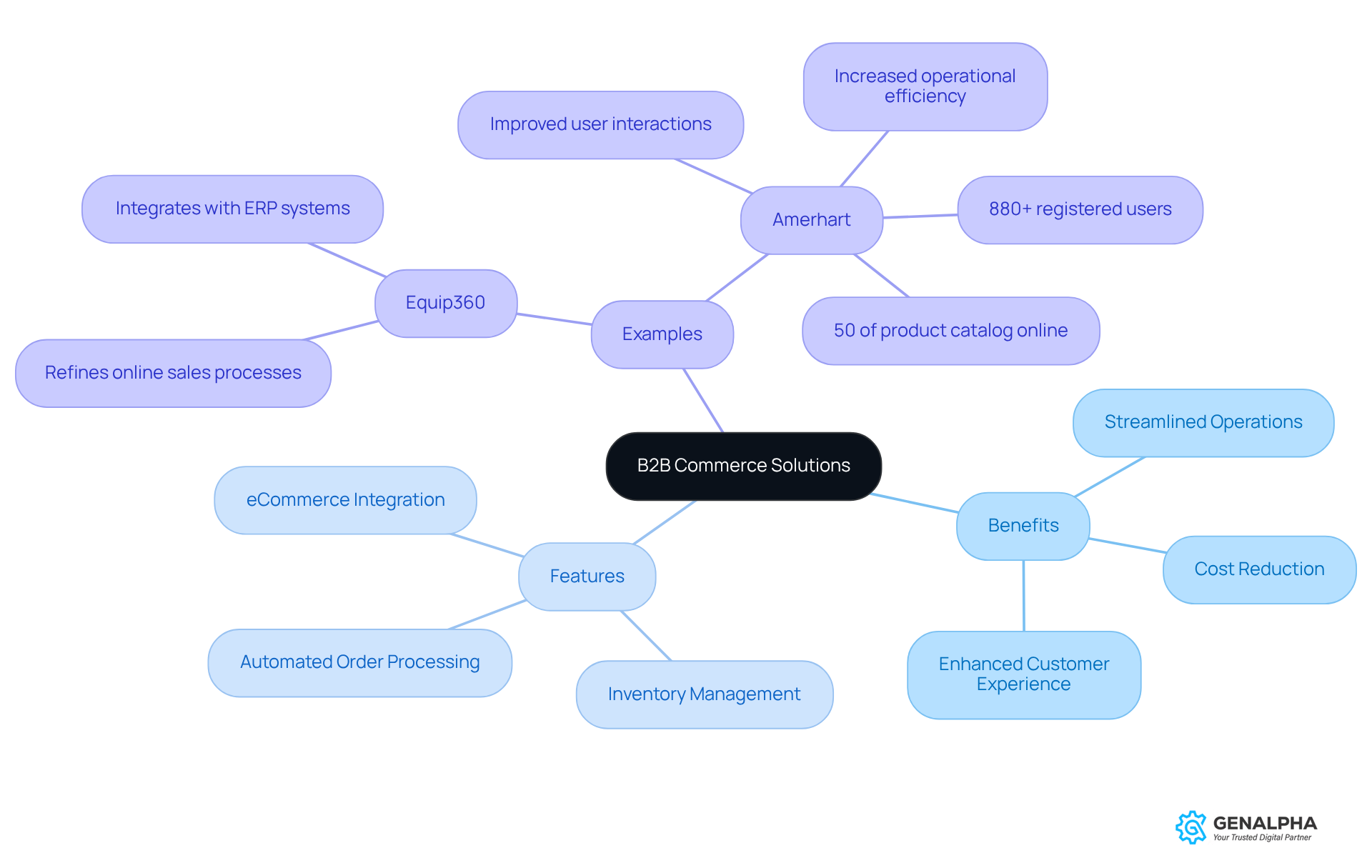 The central node represents B2B commerce solutions, with branches showing their benefits, features, and real-world examples. Each branch helps you see how these solutions can impact manufacturing positively. The central node represents B2B commerce solutions, with branches showing their benefits, features, and real-world examples. Each branch helps you see how these solutions can impact manufacturing positively.