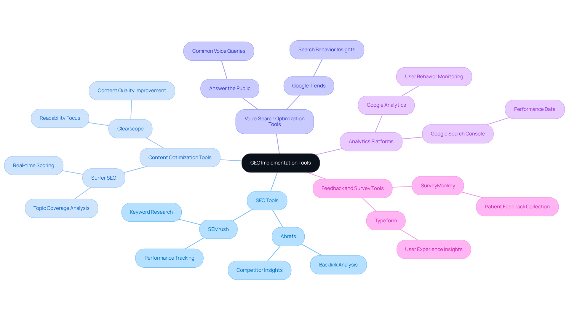 The central node represents the main topic of GEO implementation, while the branches show different categories of tools. Each tool listed under the branches highlights its specific function and importance in enhancing healthcare brands' visibility and engagement.