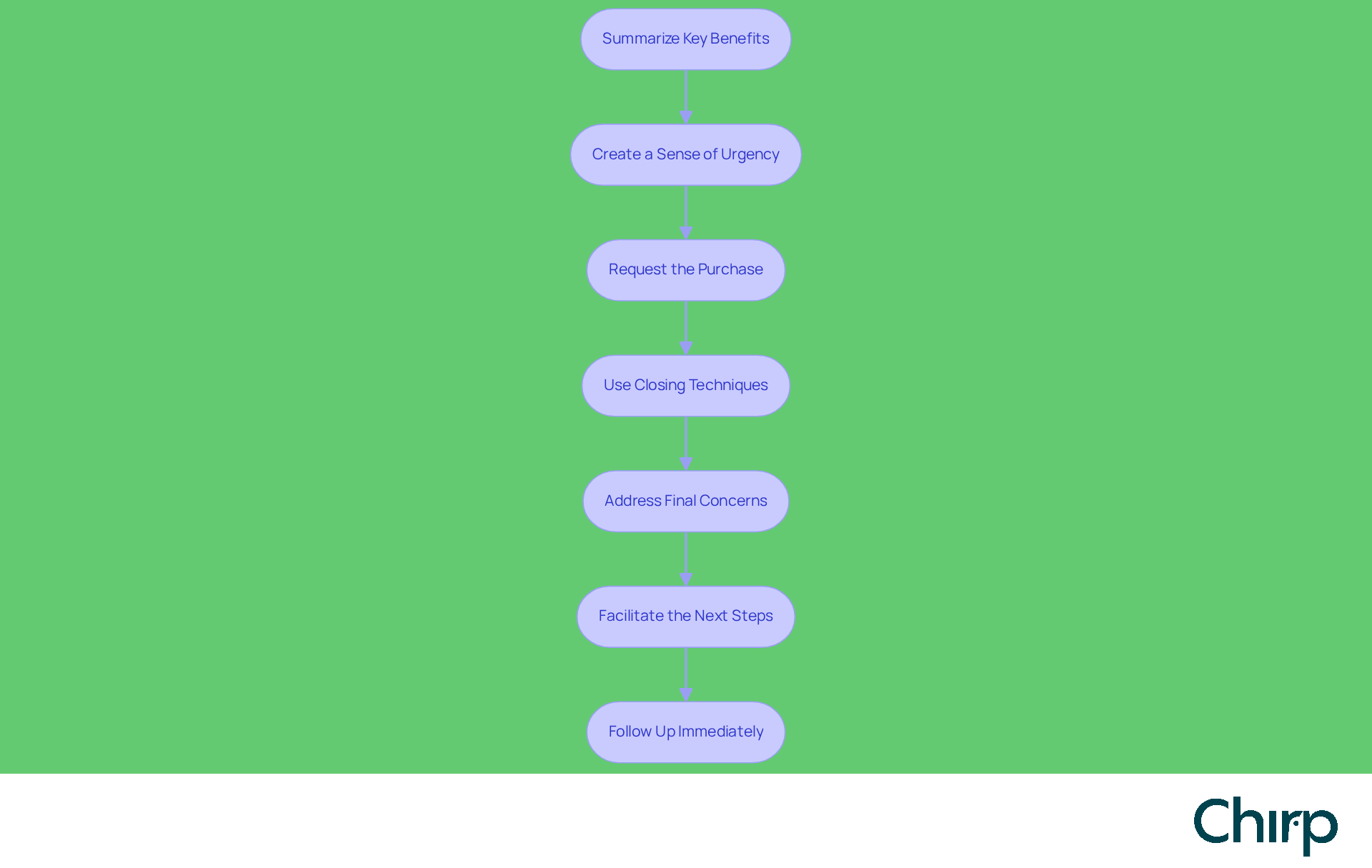 Each box represents a crucial step in the sales closing process. Follow the arrows to see how each technique leads to the next, guiding you through the journey of closing a sale effectively.