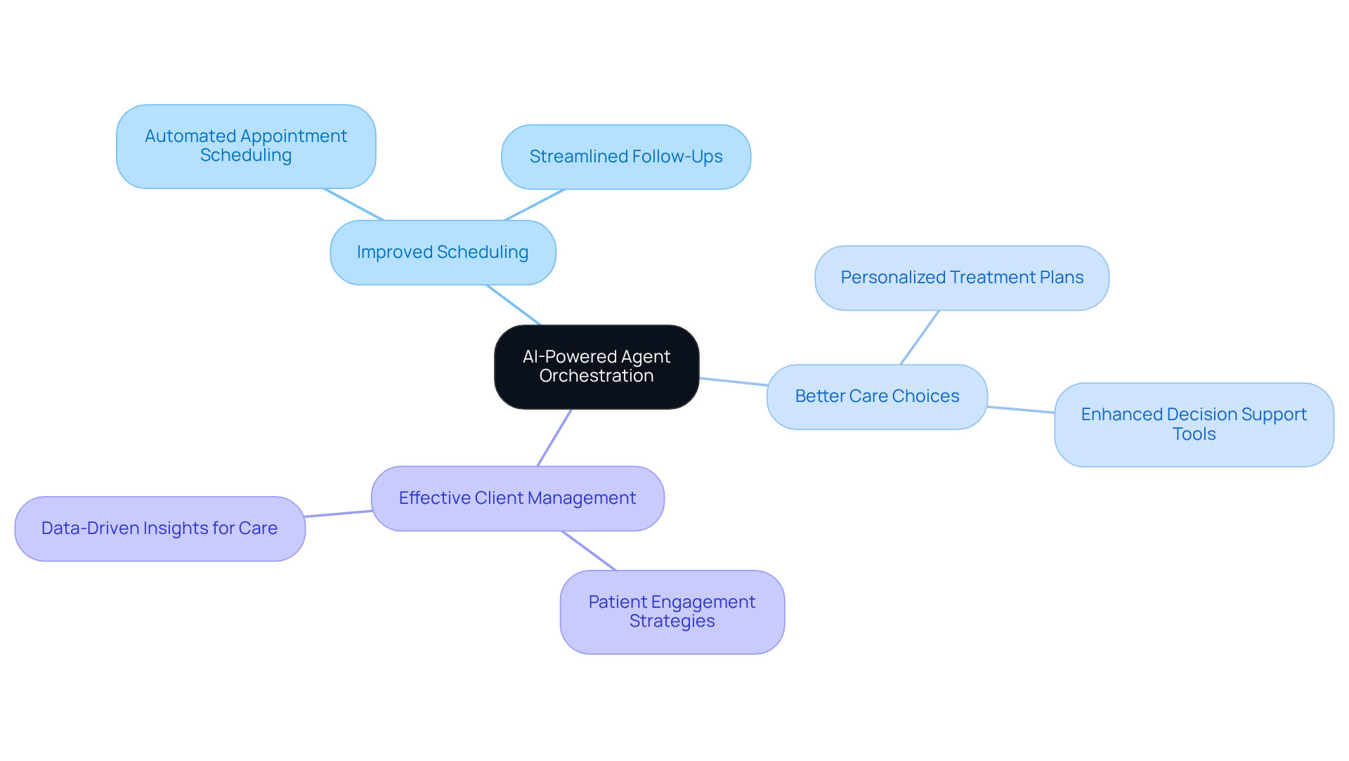 The center represents the main concept of AI orchestration, while the branches show how it can improve various aspects of healthcare services. Each sub-branch provides specific examples of how these improvements can be implemented.