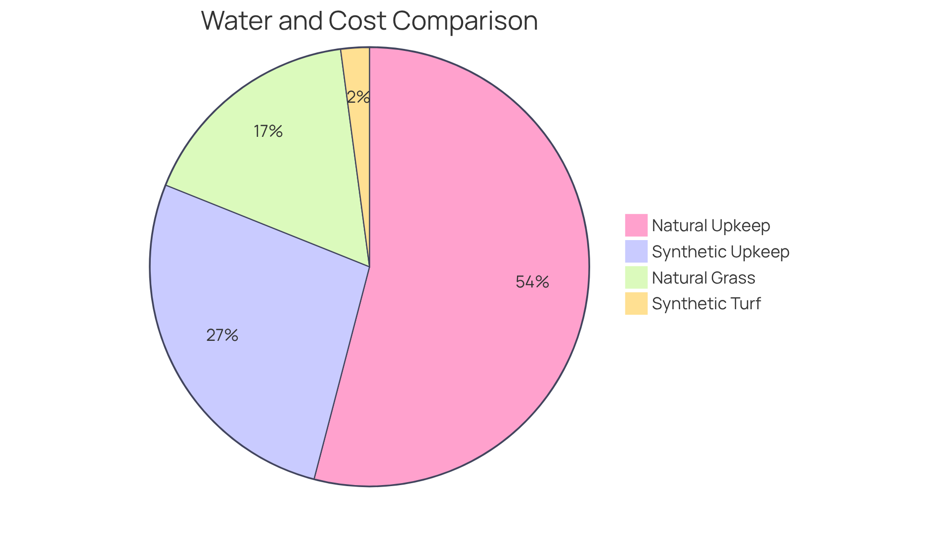 This chart shows how much water and money you save with synthetic turf compared to natural grass. The bigger the slice, the more significant the cost or water usage. This chart shows how much water and money you save with synthetic turf compared to natural grass. The bigger the slice, the more significant the cost or water usage.