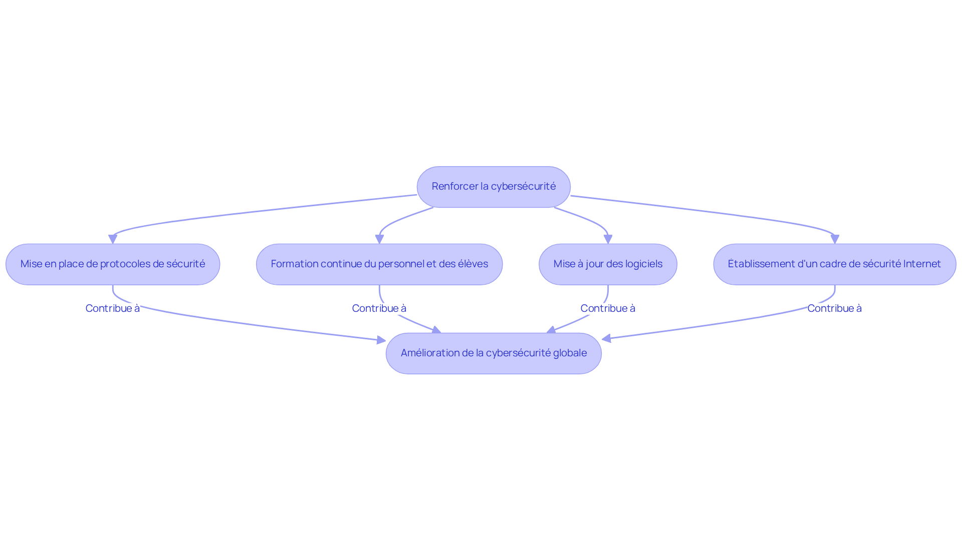 Chaque étape représente une action à entreprendre pour améliorer la cybersécurité. Suivez les flèches pour voir comment chaque action s'enchaîne et contribue à la sécurité globale.