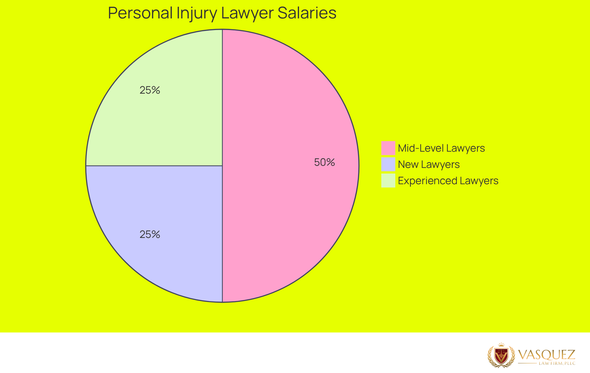 Each slice of the pie shows the proportion of personal injury lawyers in different salary ranges. The larger the slice, the more lawyers fall into that salary category. This helps you understand how many lawyers earn below or above certain thresholds.