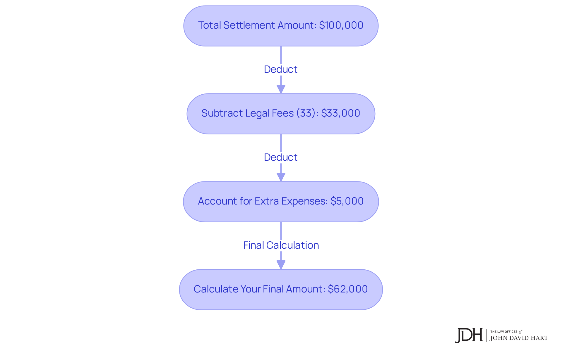 Follow the arrows from the top to the bottom. Each box shows a step in calculating your take-home amount: starting with the total settlement, then deducting legal fees and extra expenses, and finally arriving at your final amount. Follow the arrows from the top to the bottom. Each box shows a step in calculating your take-home amount: starting with the total settlement, then deducting legal fees and extra expenses, and finally arriving at your final amount.