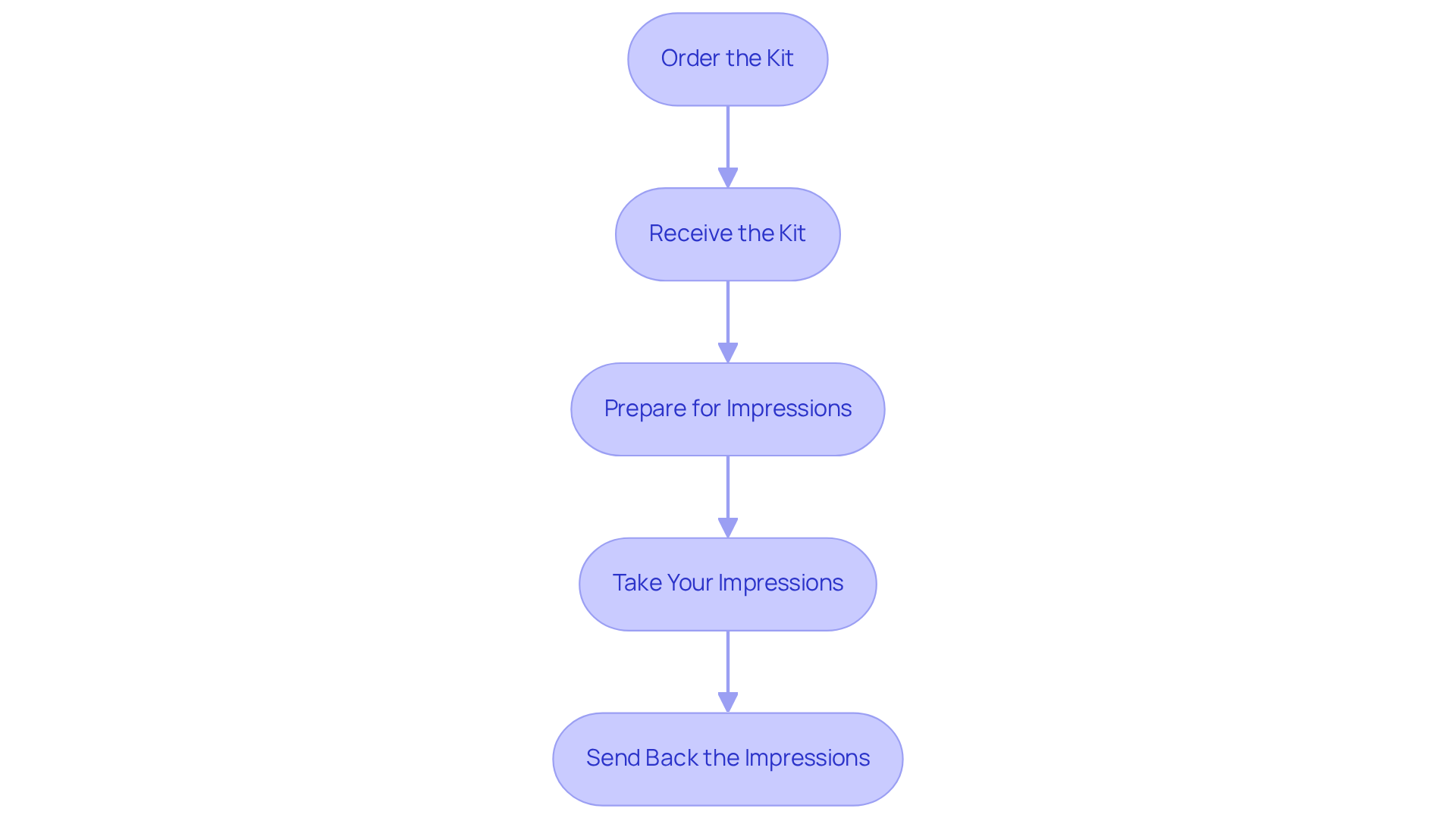 Each box represents a step in the process of using your impression kit. Follow the arrows to see how to move from ordering to sending back your impressions for the best results.