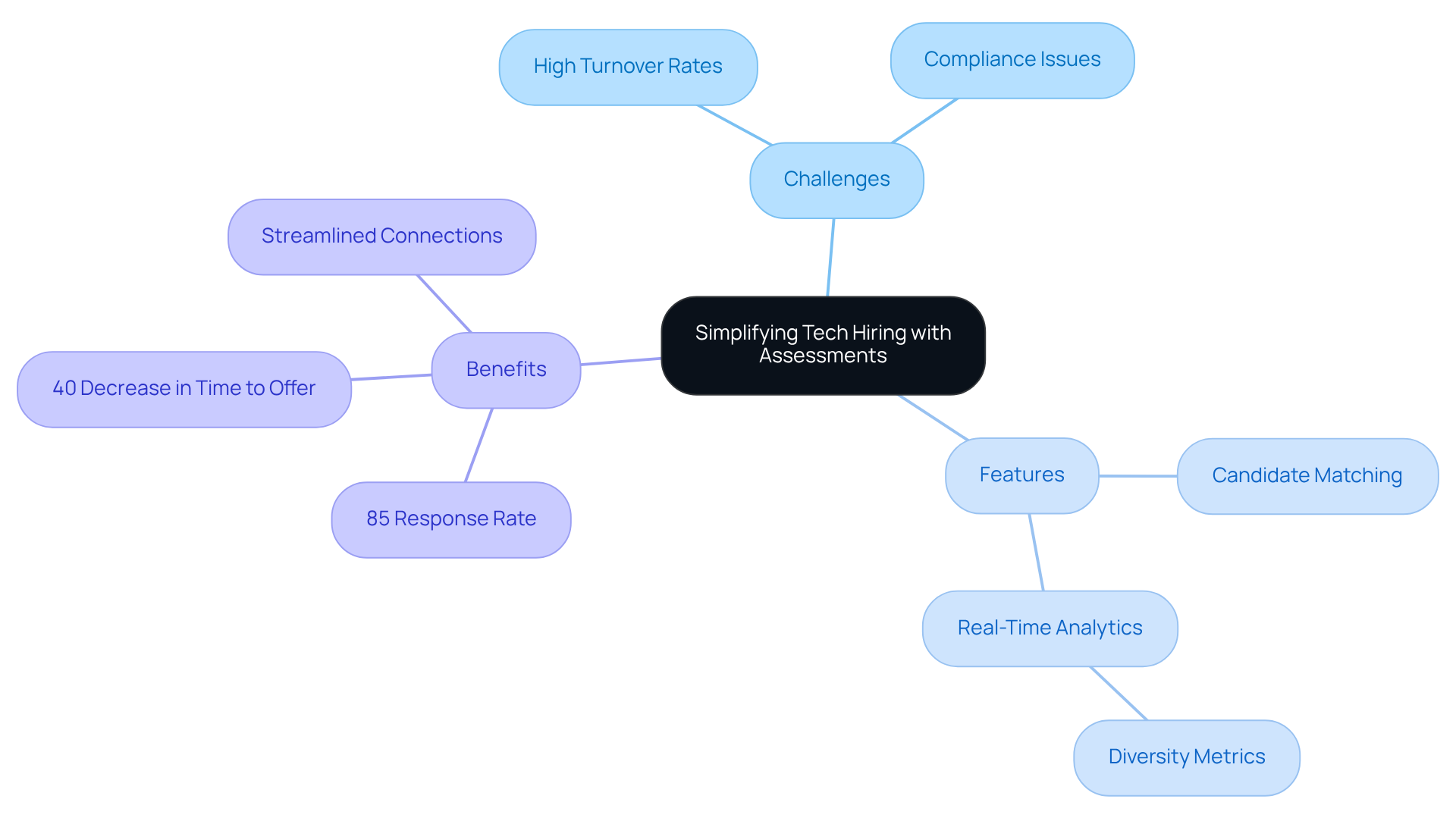 The central node represents the main topic of simplifying tech hiring. Branches show specific challenges, features of the platform, and benefits to help you navigate the recruitment landscape more effectively.