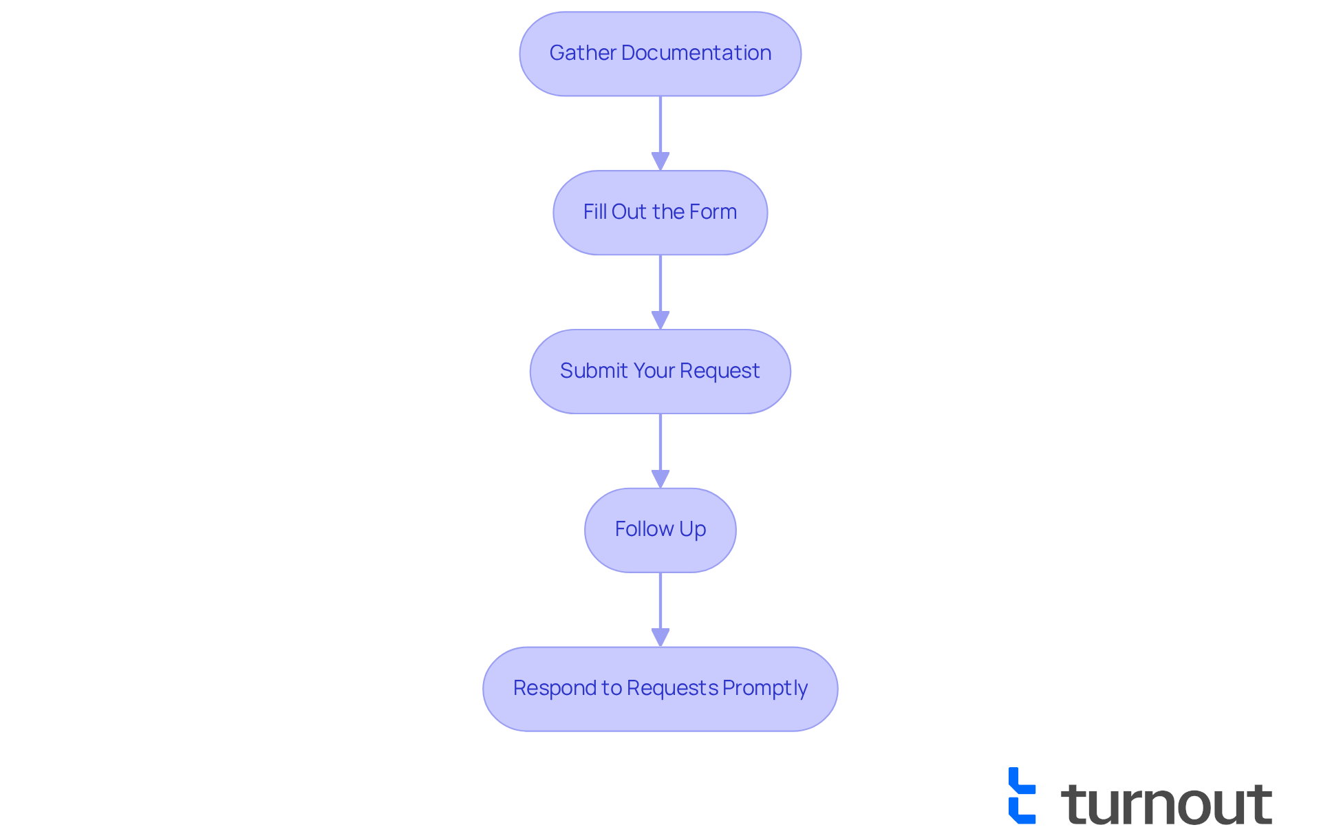 Each box represents a step in the application process for social security disability back pay — follow the arrows to see how to move from one step to the next.