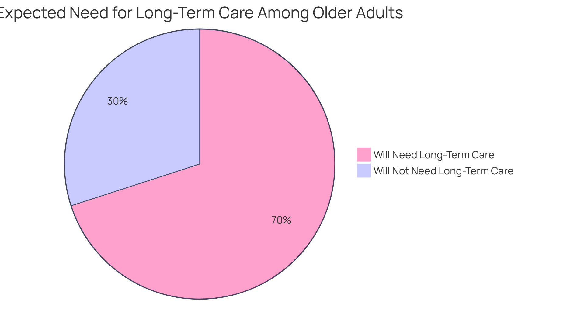 This chart shows the expected need for long-term care among older adults. The blue segment represents those who will need assistance (70%), while the gray segment represents those who may not (30%).