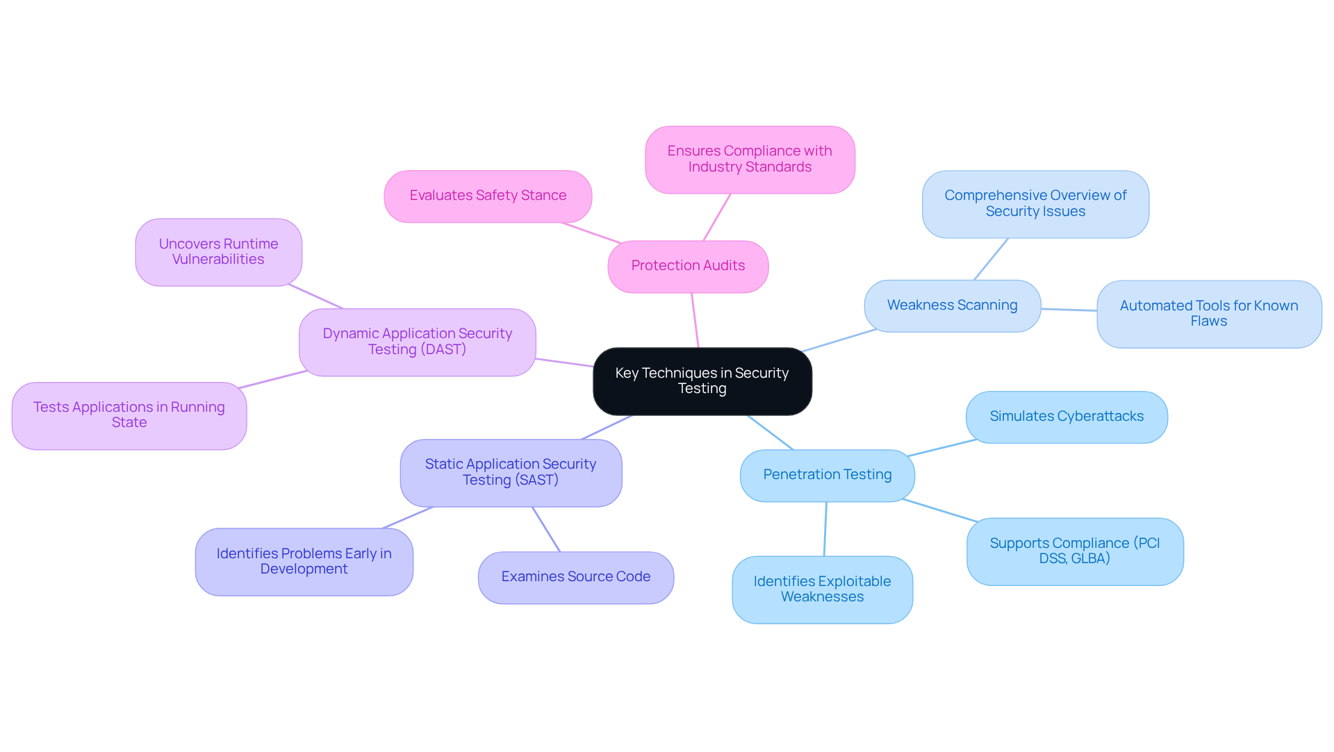 This mindmap starts with the central theme of security testing and branches out into various techniques. Each branch represents a different technique, and the sub-branches provide additional details about what each technique entails. This visual helps you see how each technique contributes to overall security. This mindmap starts with the central theme of security testing and branches out into various techniques. Each branch represents a different technique, and the sub-branches provide additional details about what each technique entails. This visual helps you see how each technique contributes to overall security.