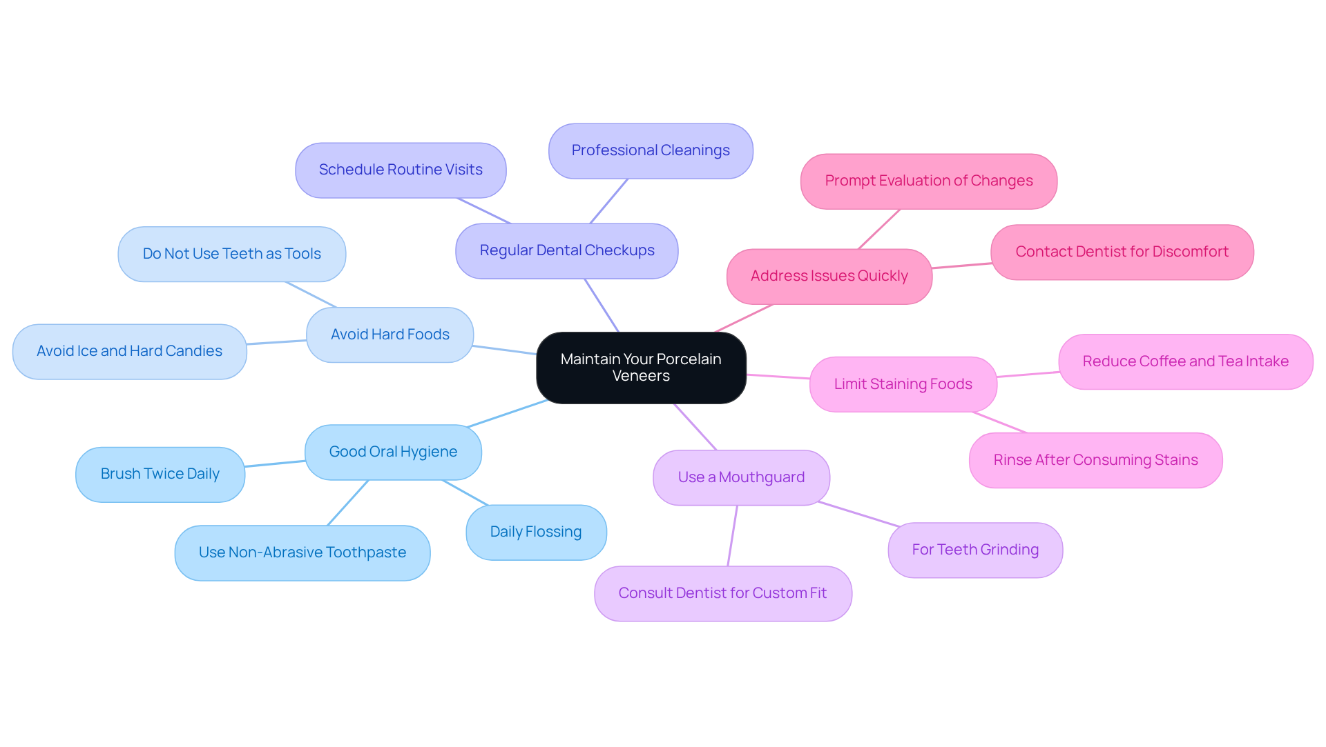 This mindmap shows how to take care of your porcelain veneers. Each branch represents a different tip, and you can follow the lines to see how they connect to the main idea of maintaining your veneers. It's a handy guide to keep your smile bright and healthy!