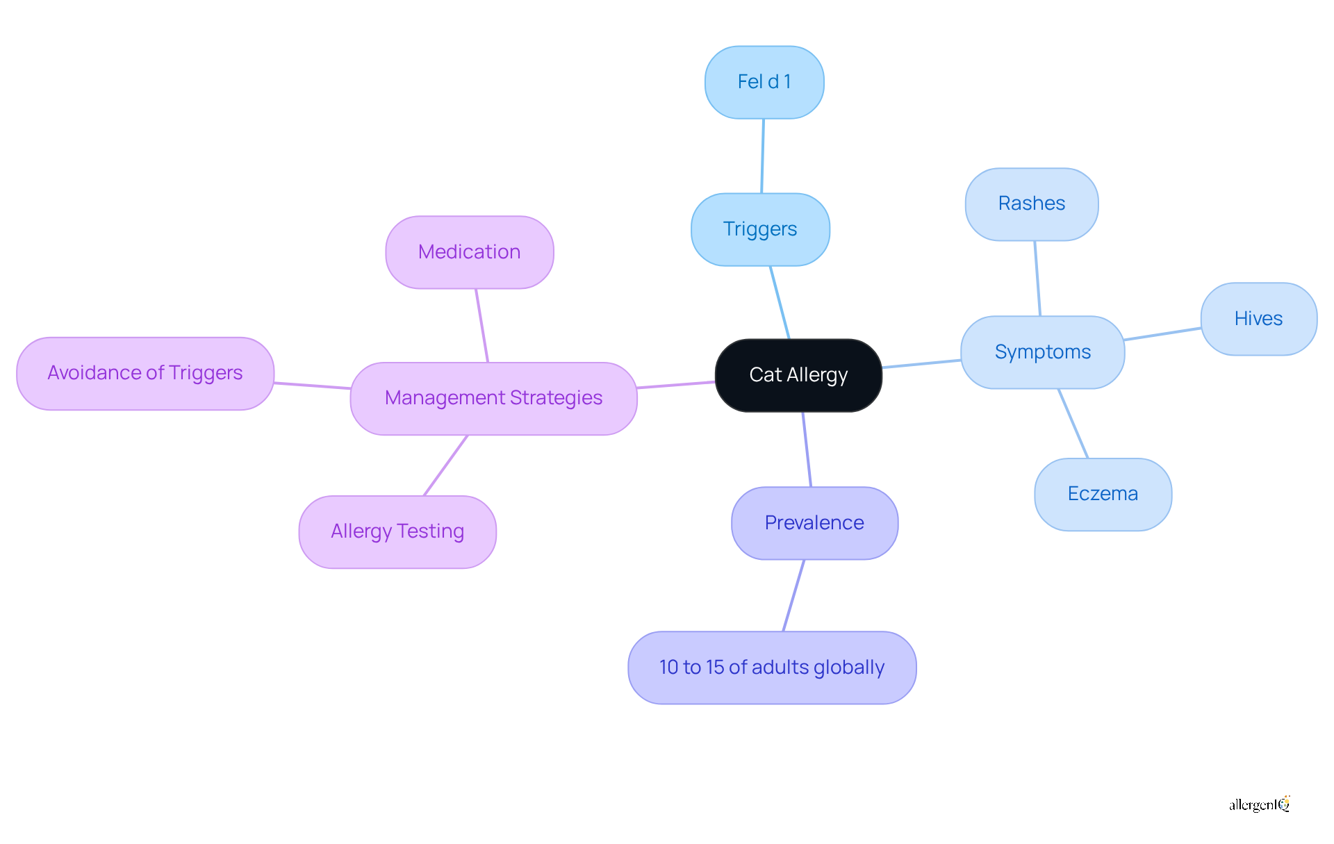 Start at the center with 'Cat Allergy', then explore the branches to learn about what triggers it, the symptoms it causes, how common it is, and ways to manage it.