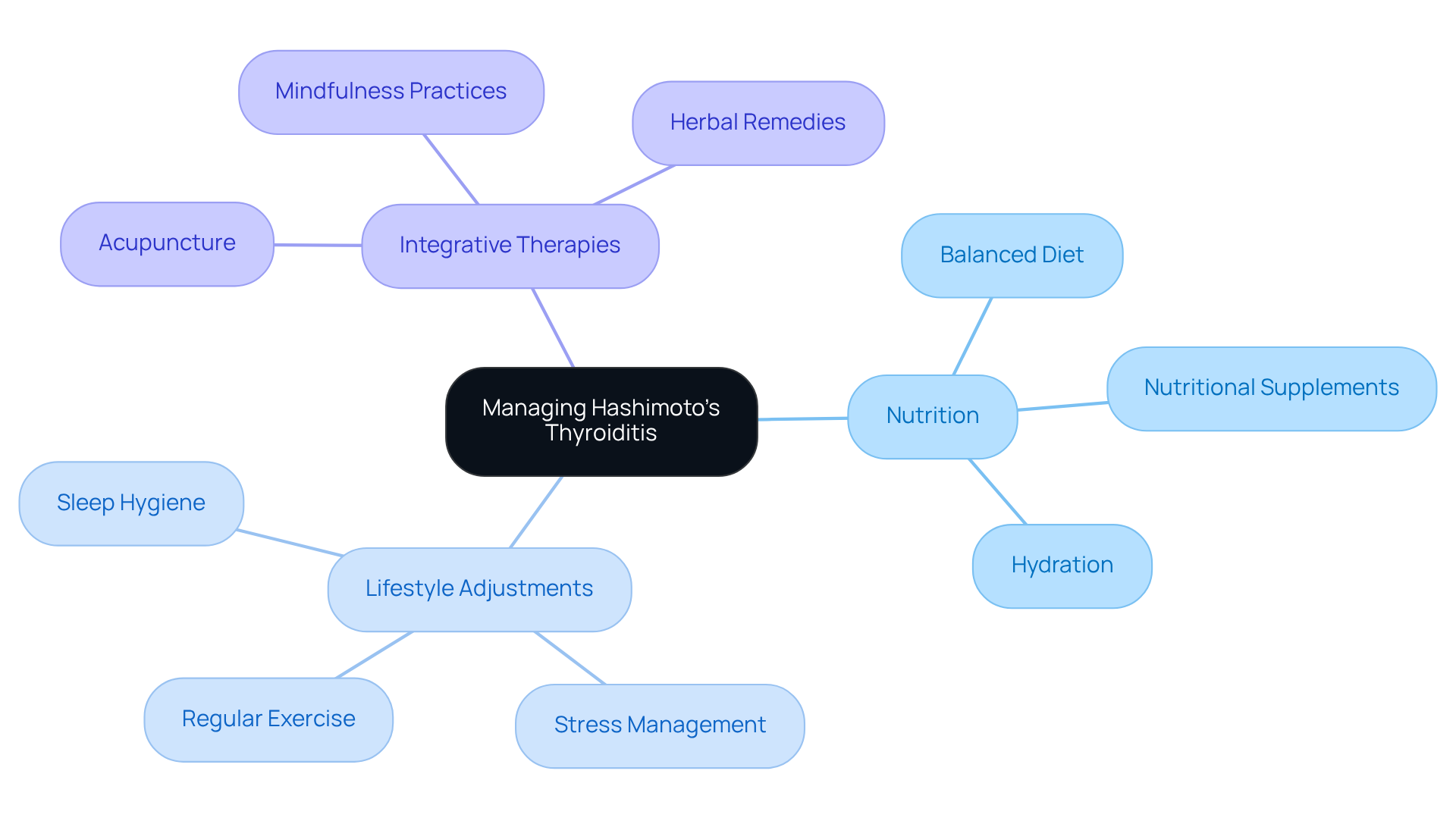 This mindmap illustrates how to manage Hashimoto’s thyroiditis. Start at the center with the main focus, then explore the branches to see different areas of care that can help improve your health and well-being.