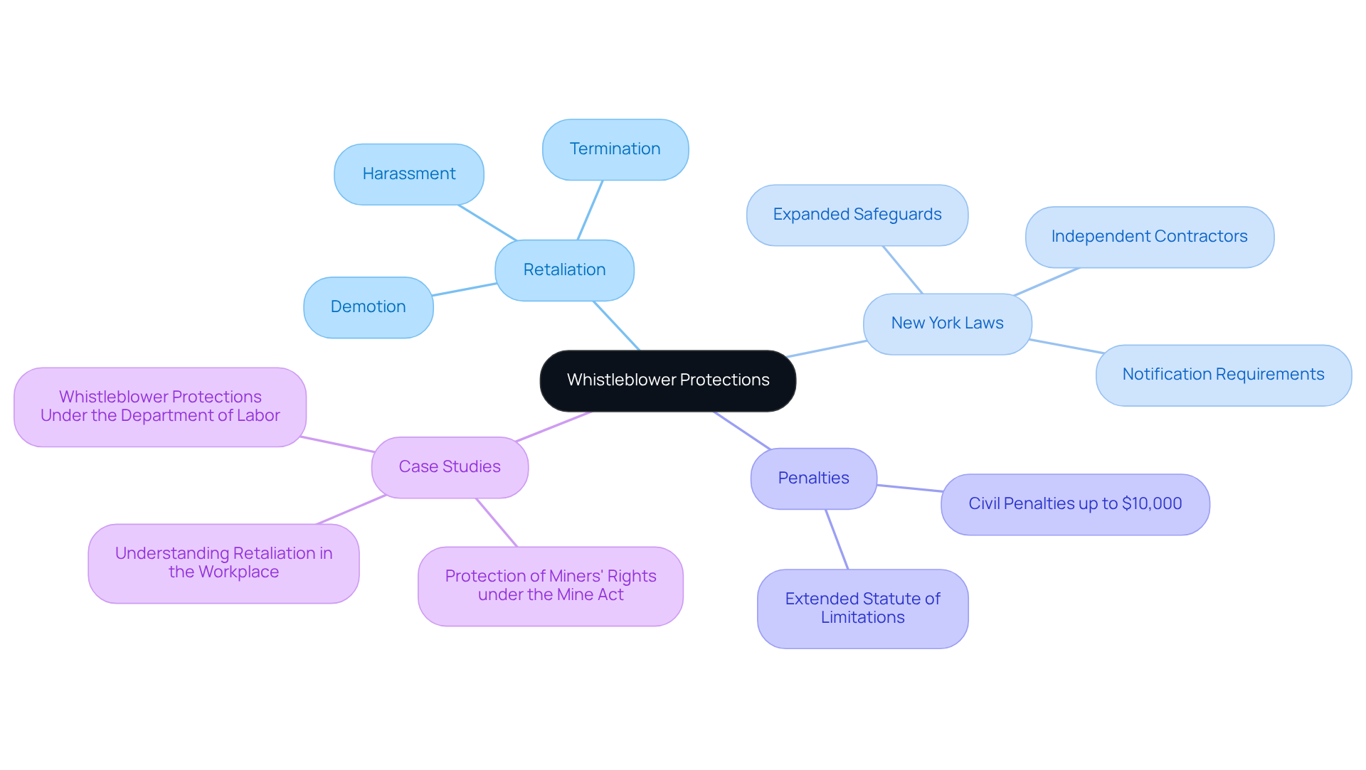 This mindmap illustrates the key aspects of whistleblower protections. Start at the center with the main topic, then follow the branches to explore different areas like retaliation, specific laws, penalties for violations, and relevant case studies. Each branch represents a critical component of the overall issue, helping you understand how they connect. This mindmap illustrates the key aspects of whistleblower protections. Start at the center with the main topic, then follow the branches to explore different areas like retaliation, specific laws, penalties for violations, and relevant case studies. Each branch represents a critical component of the overall issue, helping you understand how they connect.