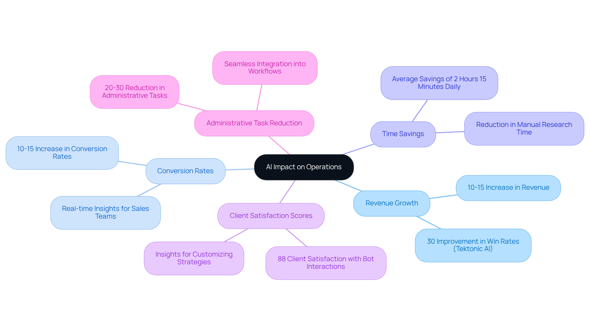 The central node represents the overall goal of measuring AI's impact, while each branch shows a specific KPI. The sub-branches provide additional details, helping you understand how each KPI contributes to optimizing AI strategies.