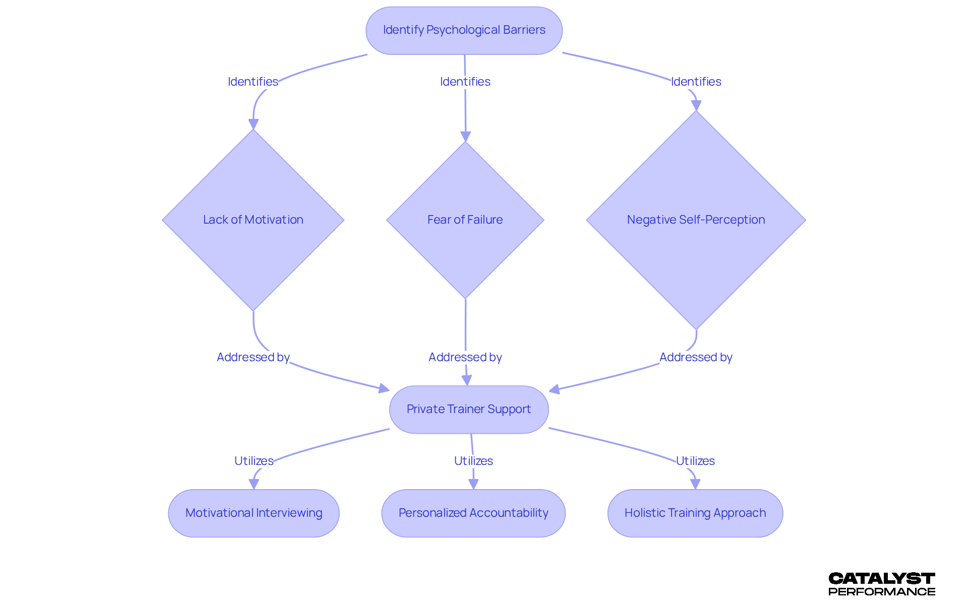 This flowchart shows the journey of overcoming psychological barriers in fitness. Start by identifying the barriers, then see how personal trainers provide support and techniques to help you succeed. This flowchart shows the journey of overcoming psychological barriers in fitness. Start by identifying the barriers, then see how personal trainers provide support and techniques to help you succeed.