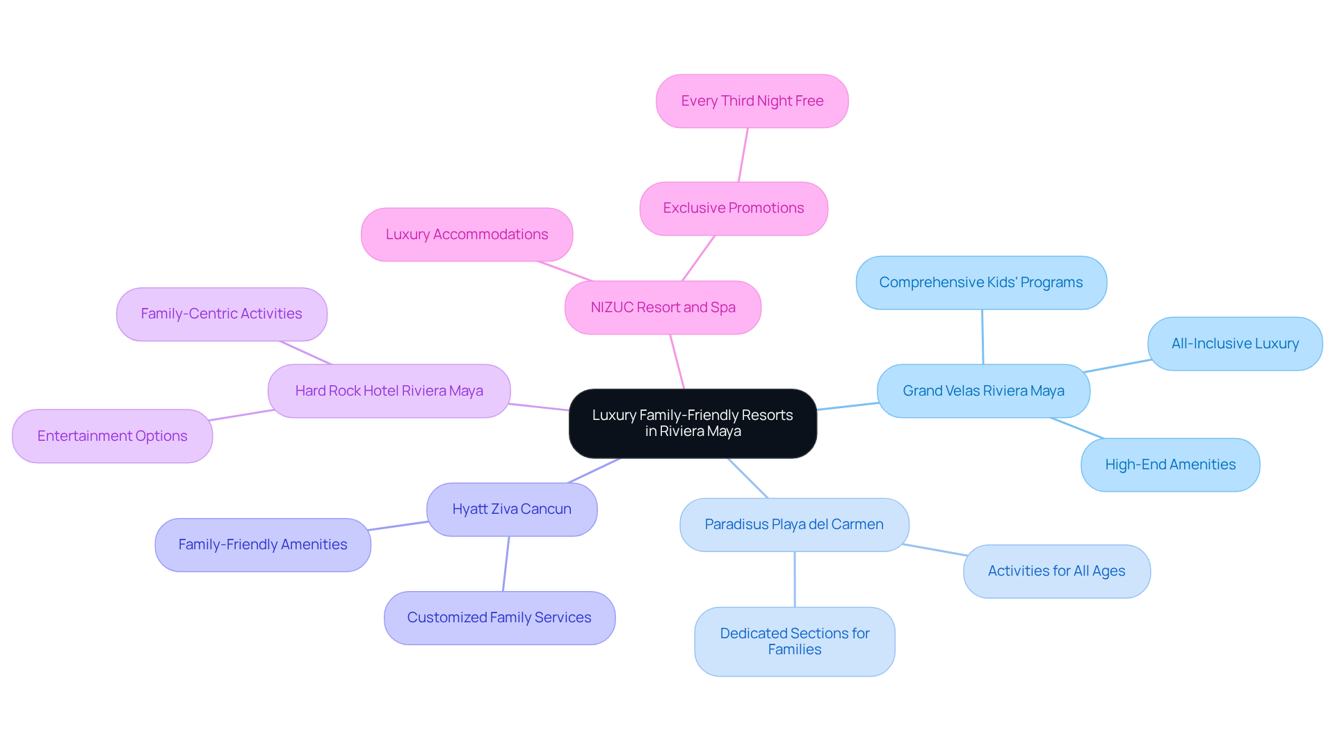 Start at the center with the main theme of luxury family-friendly resorts. Each branch represents a different resort, and the sub-branches detail what makes each one special. This way, you can easily see your options and what each resort offers for a perfect family vacation.